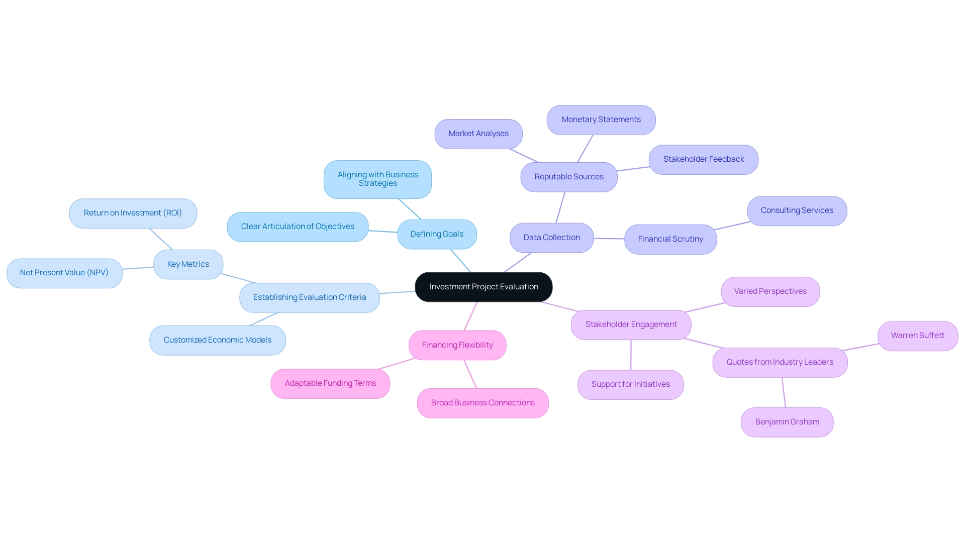 Each branch represents a critical component of investment project evaluation, with sub-branches providing further details and examples relevant to each component.