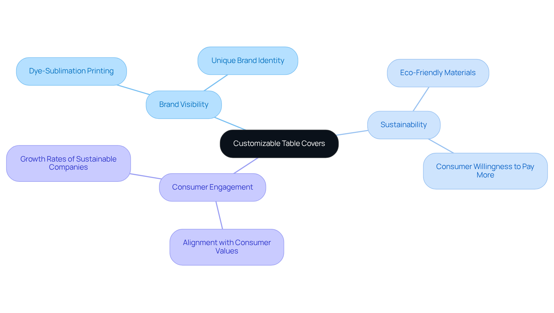 The central idea is customizable table covers, with branches showing how they enhance brand visibility, support sustainability, and engage consumers. Each branch highlights specific benefits and statistics related to these themes.