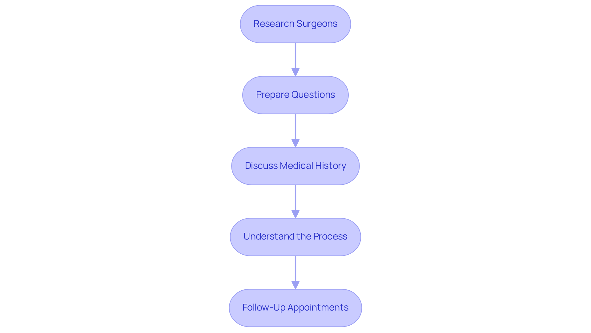 Each box represents a step you need to take to prepare for your facelift consultation. Follow the arrows to see how to move from one step to the next, ensuring you're fully prepared and informed. Each box represents a step you need to take to prepare for your facelift consultation. Follow the arrows to see how to move from one step to the next, ensuring you're fully prepared and informed.