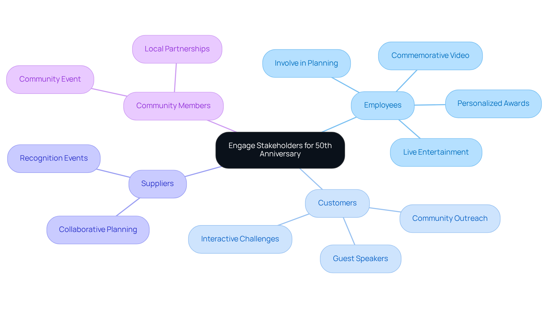 This mindmap shows how to engage different groups for your anniversary celebration. Start at the center with the main idea, then follow the branches to see who to involve and what actions to take for a memorable event.