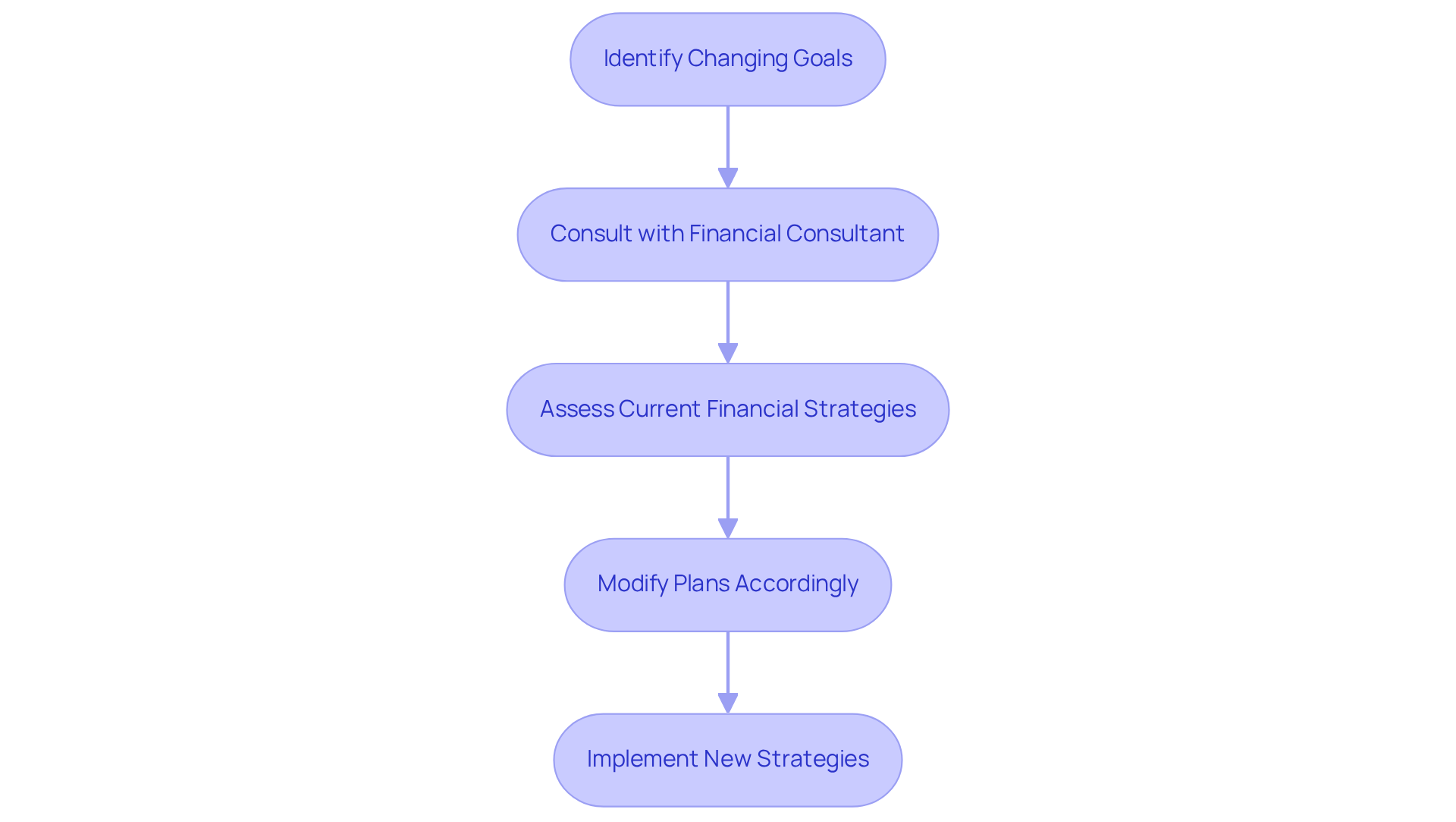 Follow the arrows to see how you can adjust your financial strategies in response to life changes — each step builds on the previous one to ensure your plans remain relevant. Follow the arrows to see how you can adjust your financial strategies in response to life changes — each step builds on the previous one to ensure your plans remain relevant.