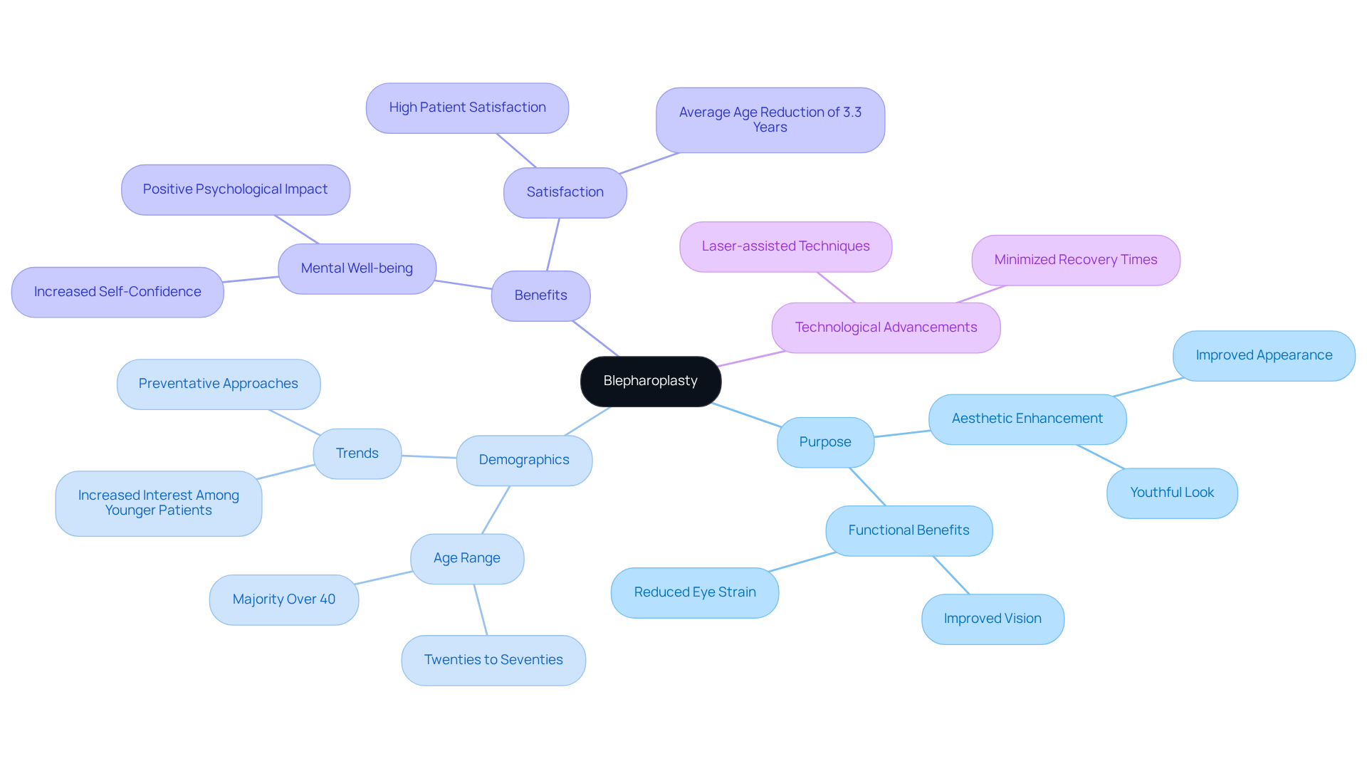 Start at the center with blepharoplasty, then explore each branch to see its various aspects. Each color represents a different category, helping you understand how they all connect to the main topic.