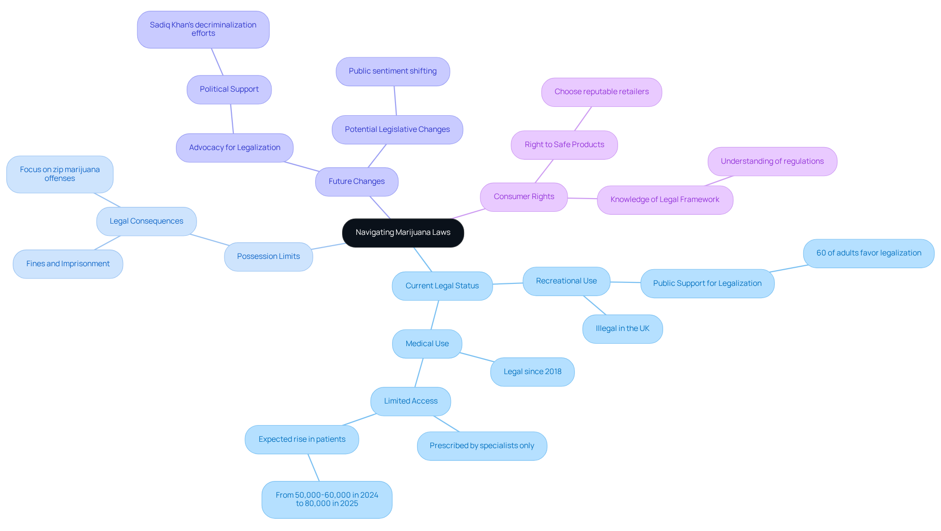 The center represents the main topic of marijuana laws, with branches showing different aspects like legal status and consumer rights. Each branch contains important details that help you understand the legal landscape better. The center represents the main topic of marijuana laws, with branches showing different aspects like legal status and consumer rights. Each branch contains important details that help you understand the legal landscape better.