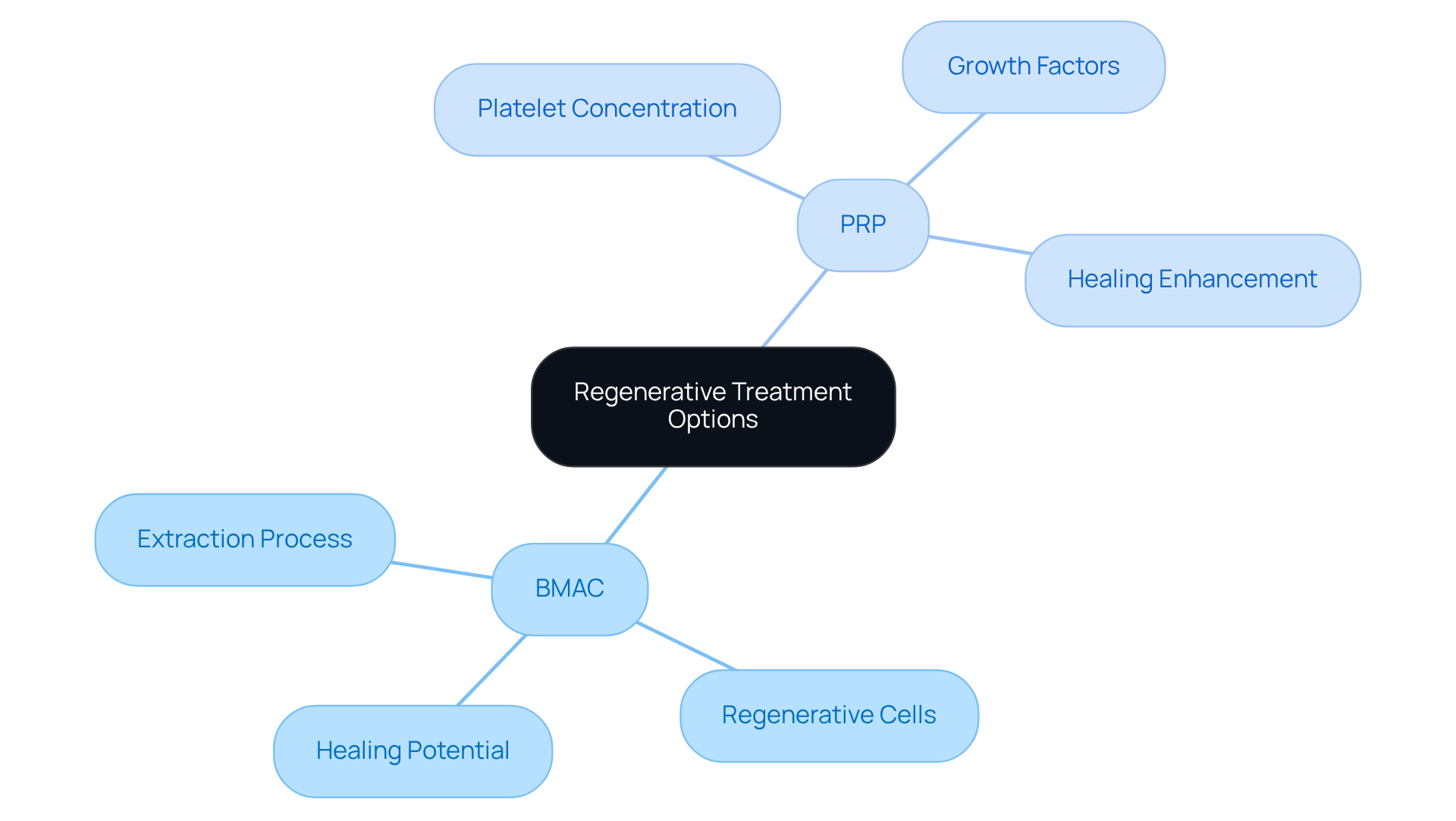This mindmap illustrates two innovative treatment options for cartilage injuries. Start at the center with 'Regenerative Treatment Options', then explore the branches for BMAC and PRP. Each branch shows how these therapies work and their benefits, helping you understand the choices available for improving your healing process. This mindmap illustrates two innovative treatment options for cartilage injuries. Start at the center with 'Regenerative Treatment Options', then explore the branches for BMAC and PRP. Each branch shows how these therapies work and their benefits, helping you understand the choices available for improving your healing process.