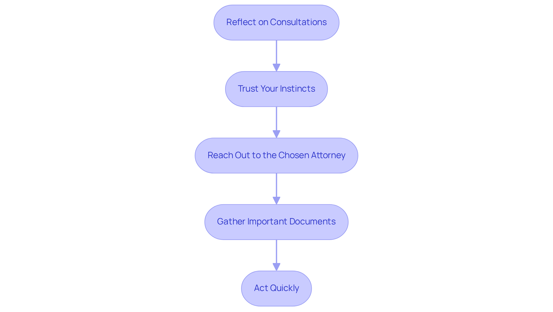 Each box represents a step you should take when choosing a lawyer. Follow the arrows to see the order of actions, starting from reflecting on your consultations to acting quickly to file your claim.