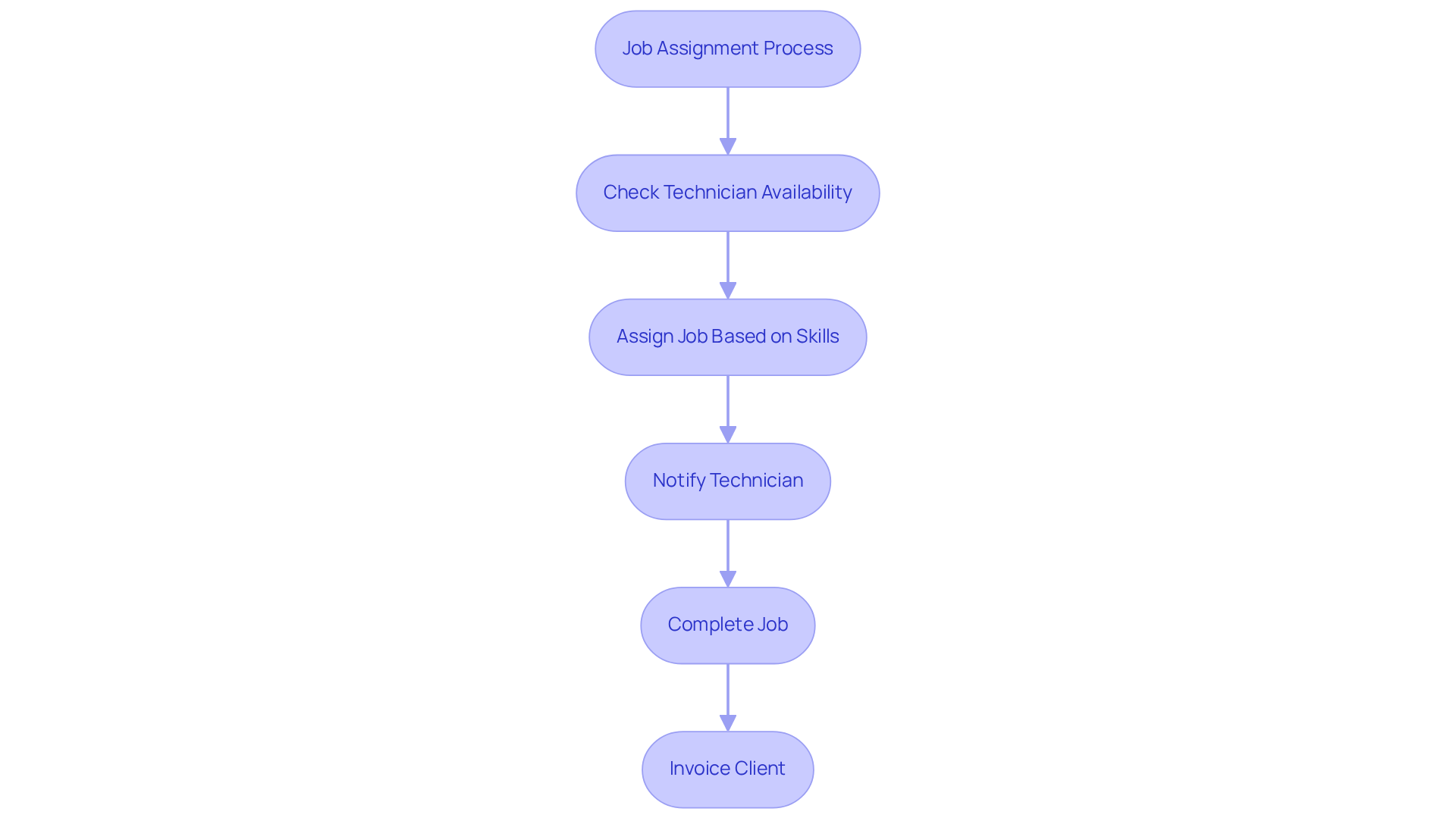 Follow the arrows to see how jobs are assigned and completed. Each box represents a step in the process, showing how the software helps manage handyman services effectively.