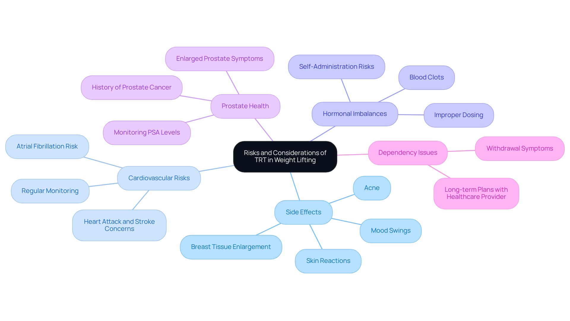 This mindmap starts with the main topic of TRT risks and branches out into specific concerns. Each branch represents a different area of worry, and the sub-branches provide more details. This layout helps you see how various risks are interconnected and what to keep in mind when considering TRT.
