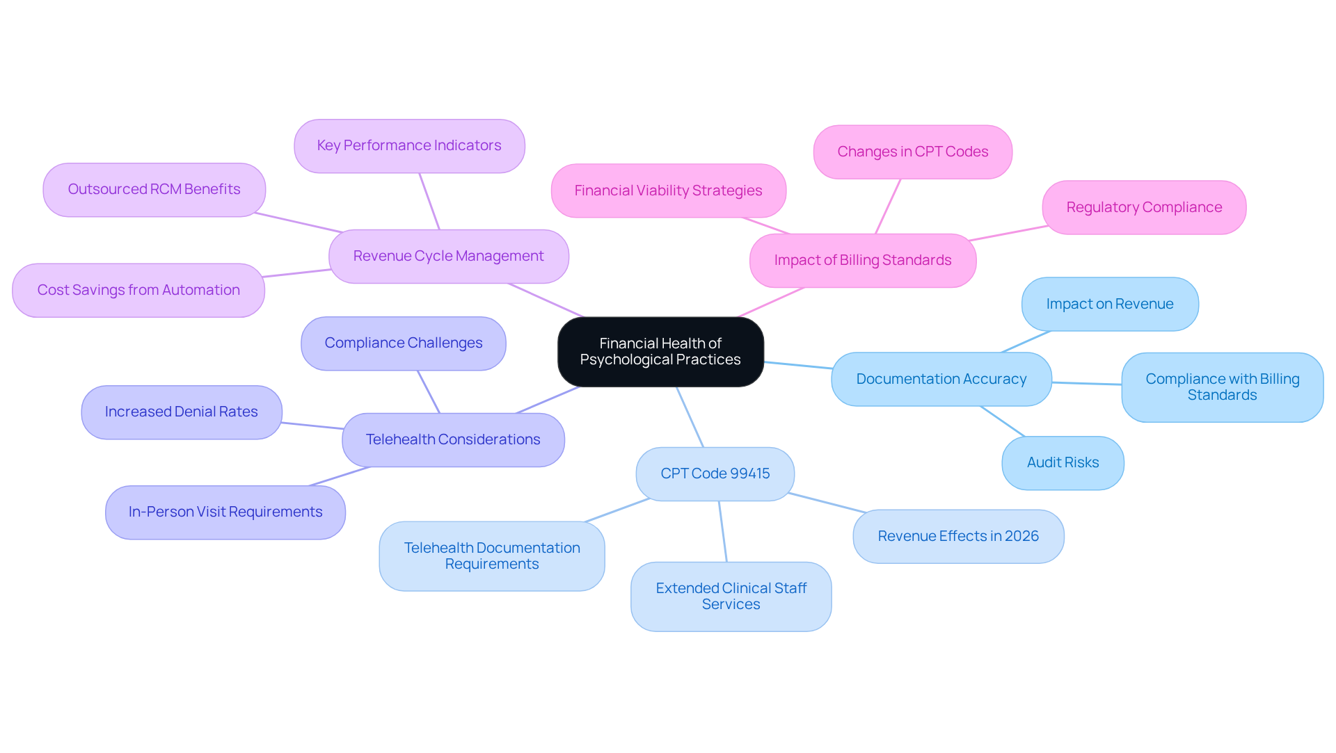 This mindmap illustrates how different factors contribute to the financial health of psychological practices. Start at the center with the main theme, then explore each branch to see how documentation, billing codes, and management strategies are interconnected. This mindmap illustrates how different factors contribute to the financial health of psychological practices. Start at the center with the main theme, then explore each branch to see how documentation, billing codes, and management strategies are interconnected.