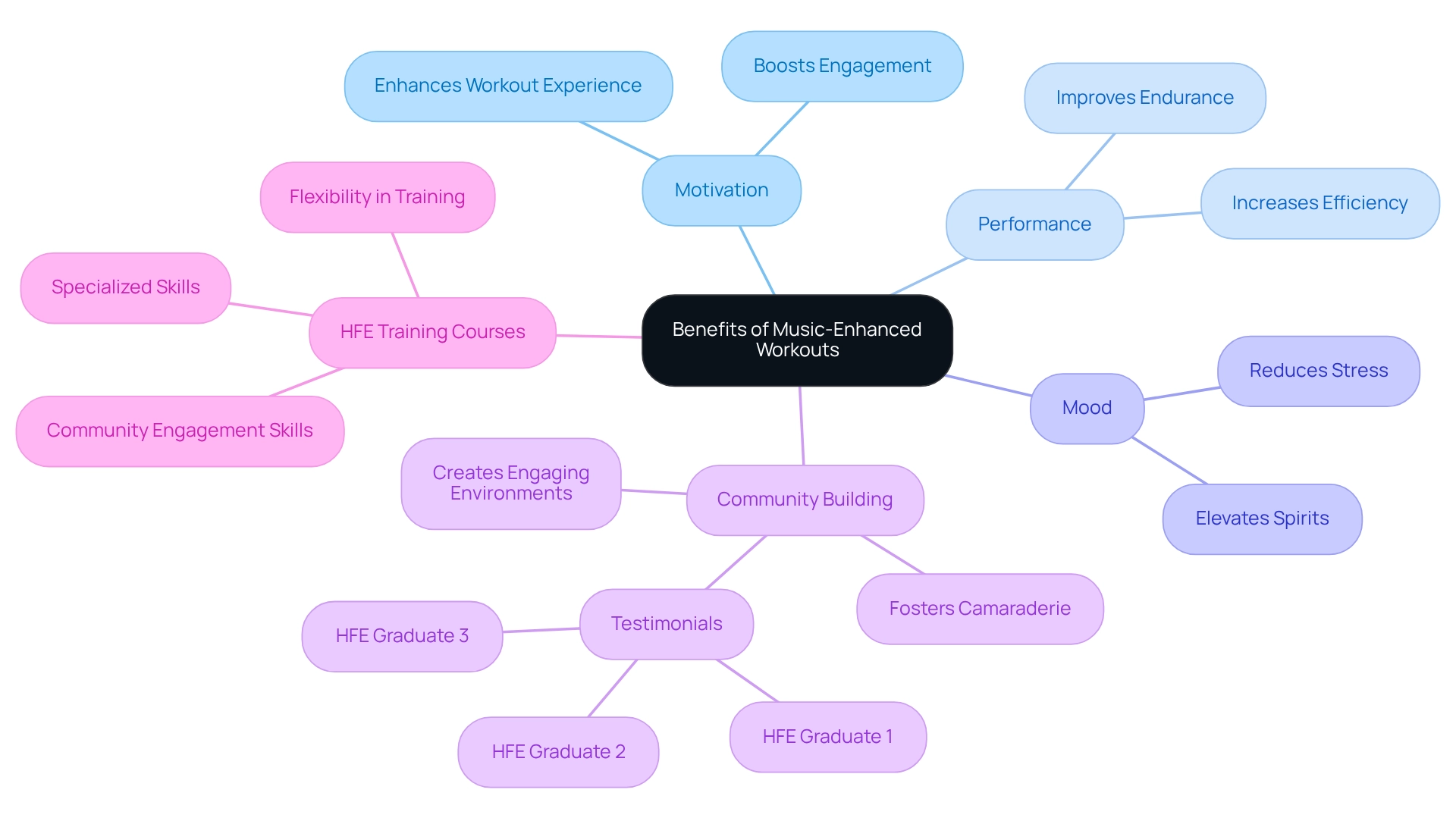 The central node shows the main topic, while branches represent different benefits and training aspects. Each branch connects to more detailed points, helping you see how music can enhance workouts and what training is available.