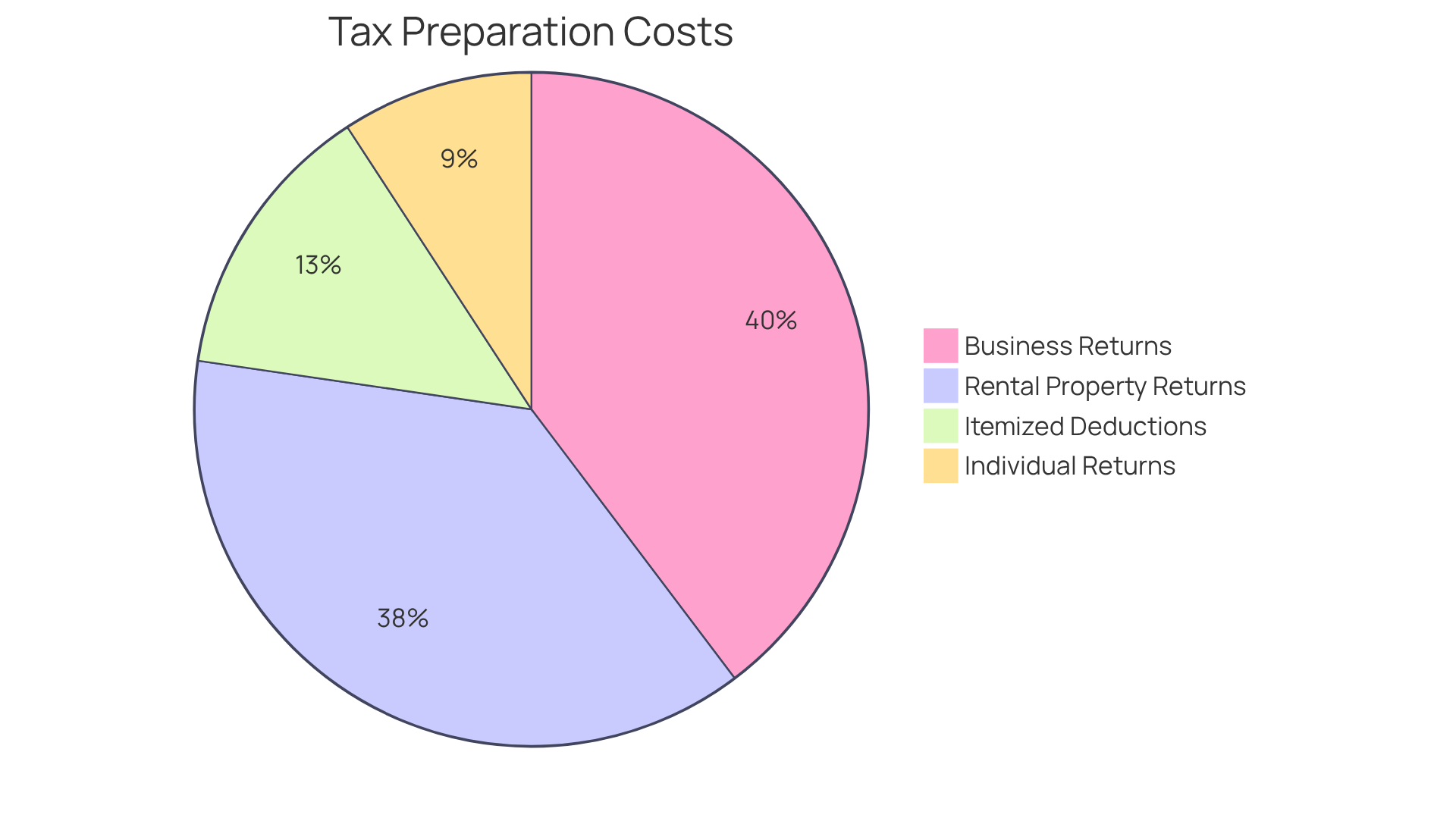 Each slice shows the average cost for preparing that type of tax return. The larger the slice, the more significant the expense for that category.