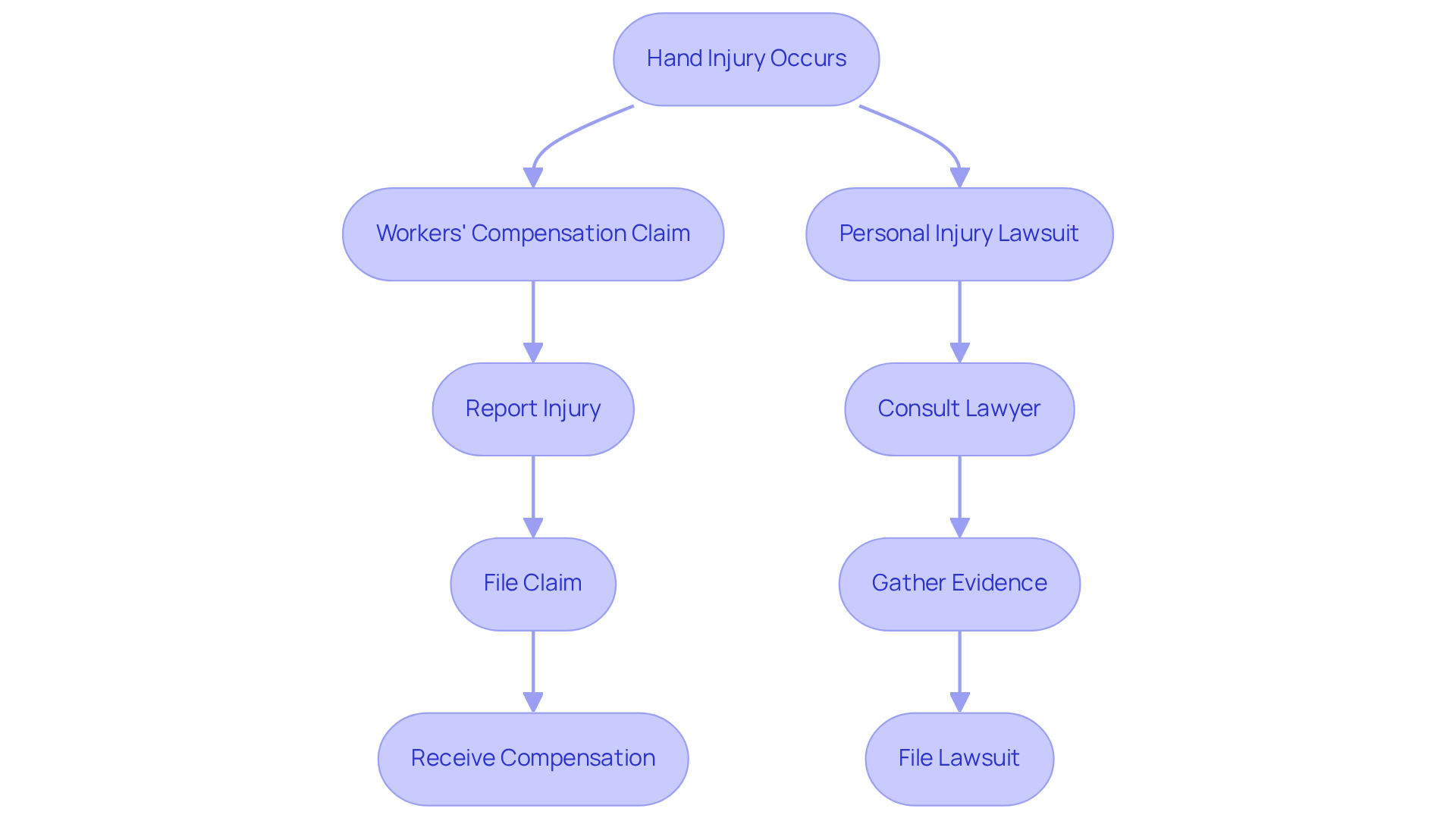 This flowchart guides you through the steps to take after a hand injury. Follow the arrows to see whether you should pursue a workers' compensation claim or a personal injury lawsuit, and what actions to take at each stage. This flowchart guides you through the steps to take after a hand injury. Follow the arrows to see whether you should pursue a workers' compensation claim or a personal injury lawsuit, and what actions to take at each stage.