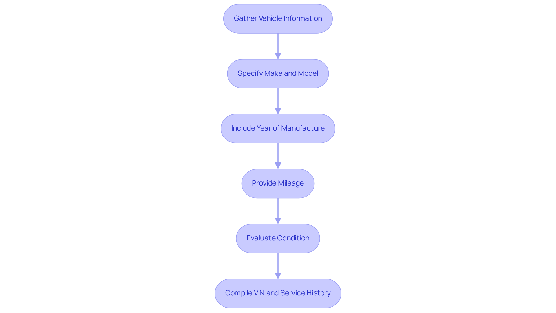 Each box represents a step in the process of gathering information about your vehicle. Follow the arrows to see the order in which you should collect details to ensure an accurate valuation.