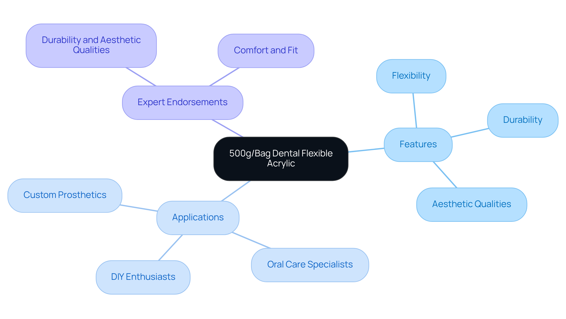 The central node represents the product, while branches show its features and applications. Each color-coded branch helps you quickly identify different aspects of the acrylic's benefits and uses.
