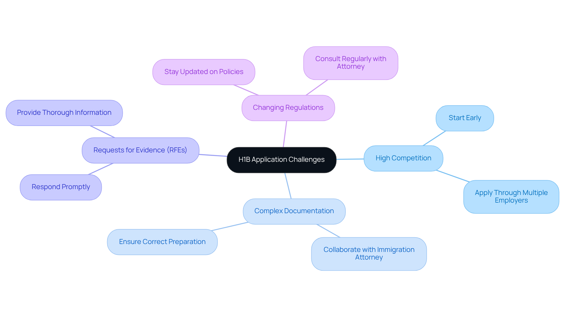 The central node represents the main topic of H1B application challenges. Each branch shows a specific challenge, and the sub-branches outline strategies to tackle those challenges. This layout helps you see how to approach each hurdle effectively.