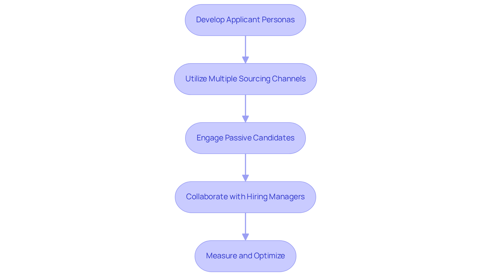 Each box represents a key strategy for sourcing procurement talent. Follow the arrows to see how each step builds on the previous one for a successful recruitment process. Each box represents a key strategy for sourcing procurement talent. Follow the arrows to see how each step builds on the previous one for a successful recruitment process.
