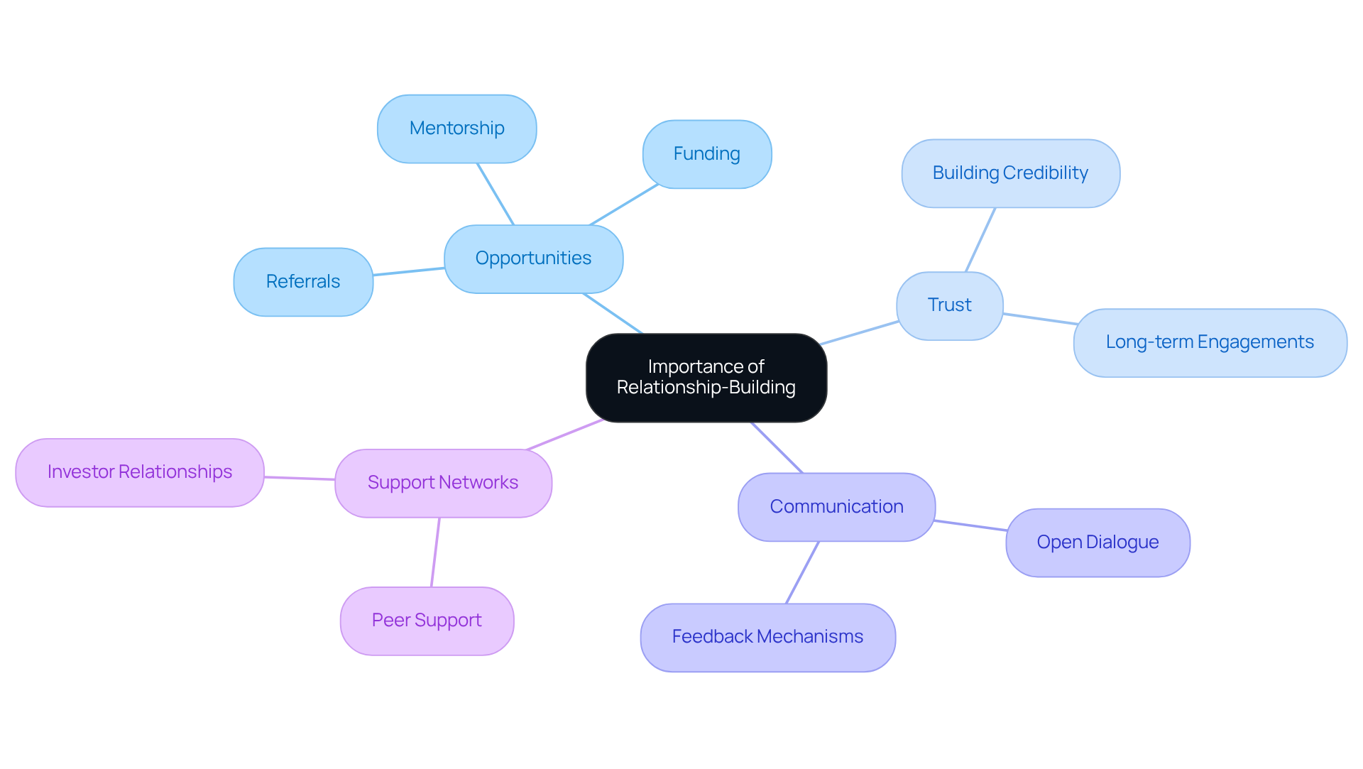 The central idea is relationship-building, with branches showing its key components and benefits. Each branch represents a different aspect that contributes to the overall importance of building strong connections.