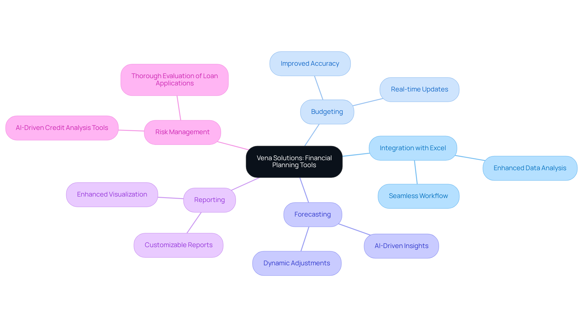 Start at the center with Vena Solutions, then explore each branch to see how their tools improve budgeting, forecasting, and overall financial analysis.