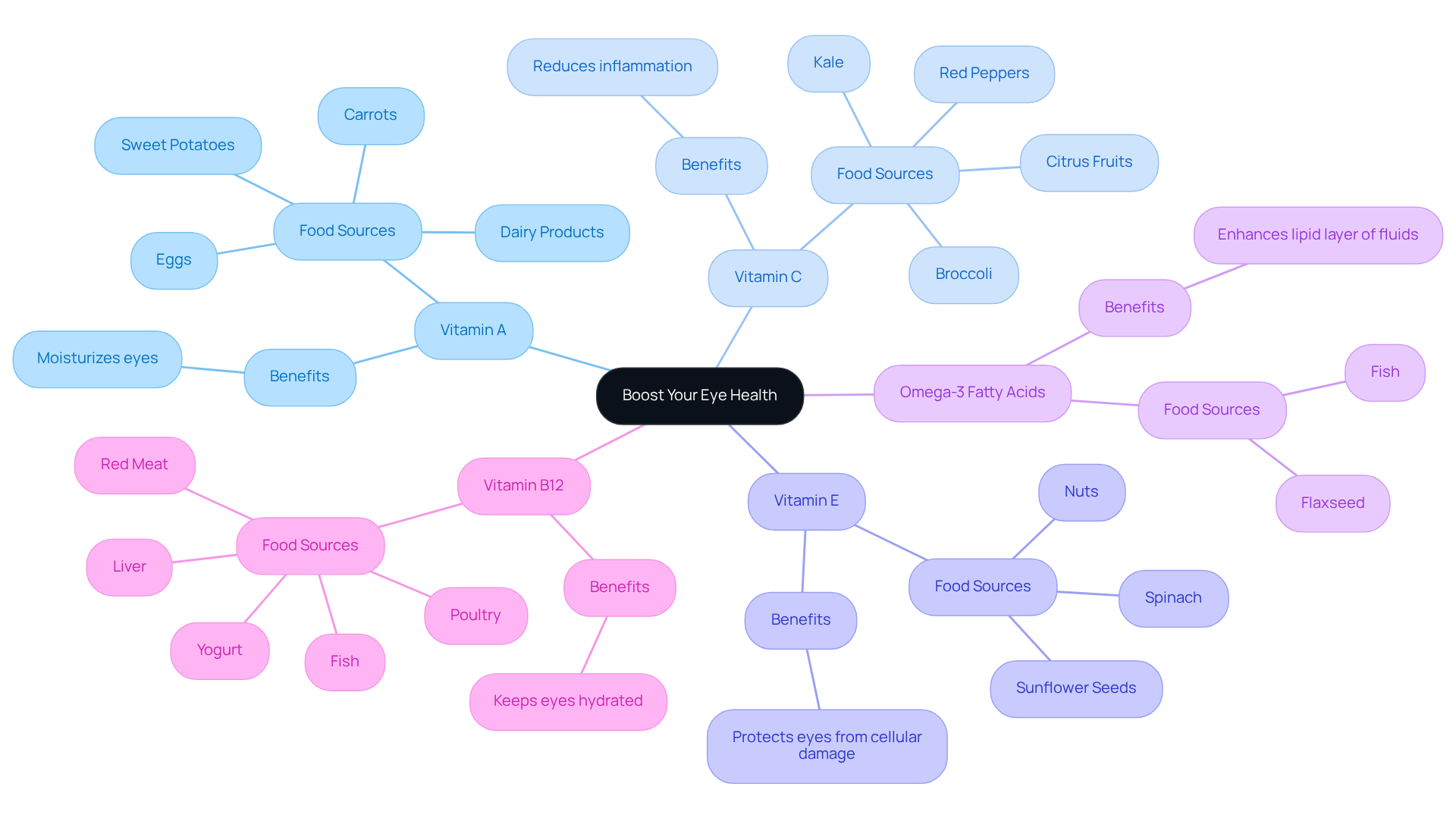 Este mapa mental muestra cómo las diferentes vitaminas contribuyen a la salud ocular. Cada rama representa una vitamina, y las subramas explican su función y dónde encontrarla en la dieta. ¡Sigue las ramas para descubrir lo sencillo y delicioso que puede ser cuidar tus ojos! This mindmap shows how different vitamins contribute to your eye health. Each branch represents a vitamin, and the sub-branches explain what it does and where to find it in your diet. Follow the branches to see how nourishing your eyes can be simple and delicious!