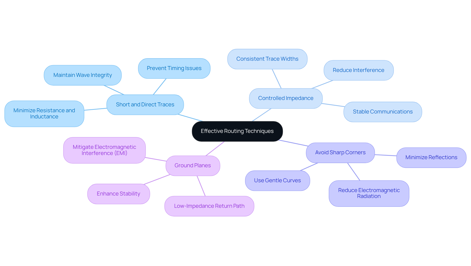 The central node represents the main topic of routing techniques. Each branch shows a key practice, and you can explore further details by following the sub-branches. This layout helps you understand how each practice contributes to the overall performance and reliability of medical devices. The central node represents the main topic of routing techniques. Each branch shows a key practice, and you can explore further details by following the sub-branches. This layout helps you understand how each practice contributes to the overall performance and reliability of medical devices.
