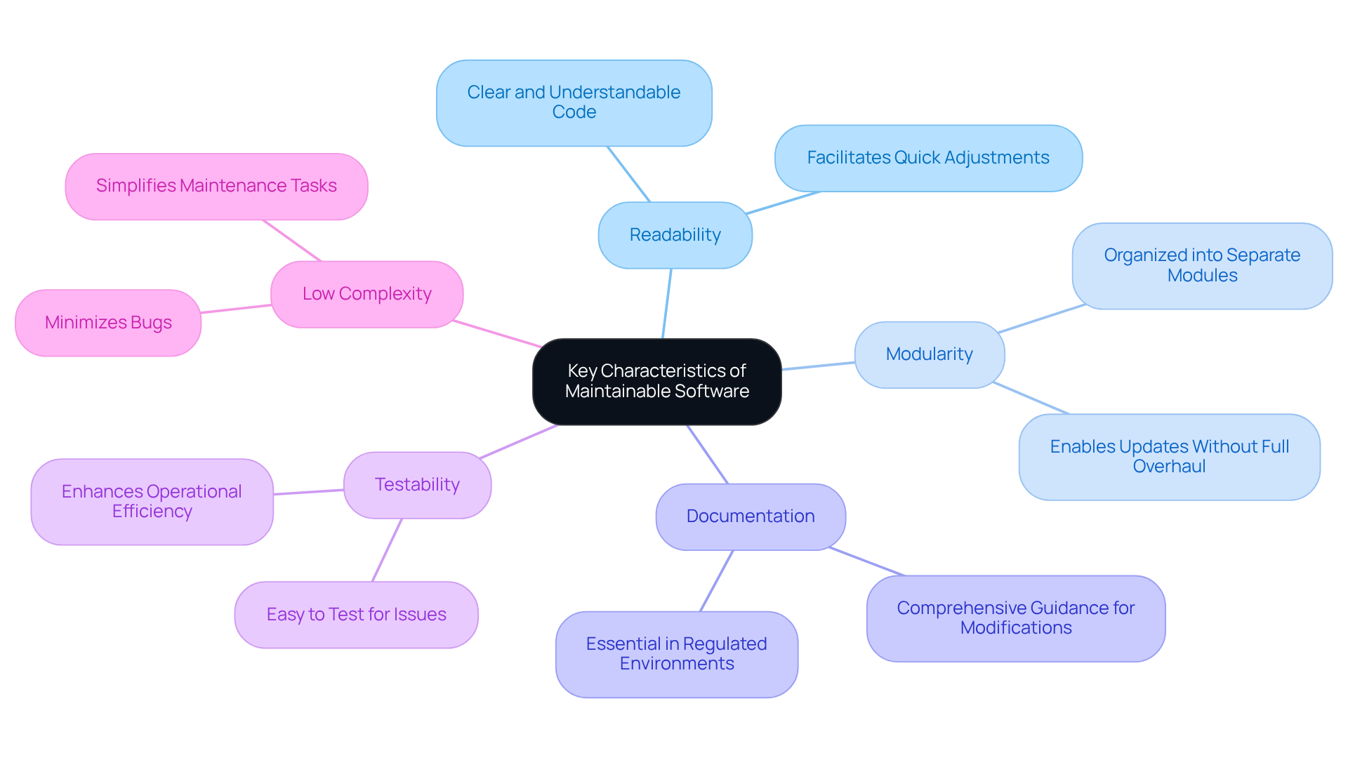 This mindmap starts with the main idea of maintainable software at the center. Each branch represents a key characteristic, and the sub-branches provide more detail. This layout helps you see how each characteristic contributes to overall software maintainability. This mindmap starts with the main idea of maintainable software at the center. Each branch represents a key characteristic, and the sub-branches provide more detail. This layout helps you see how each characteristic contributes to overall software maintainability.