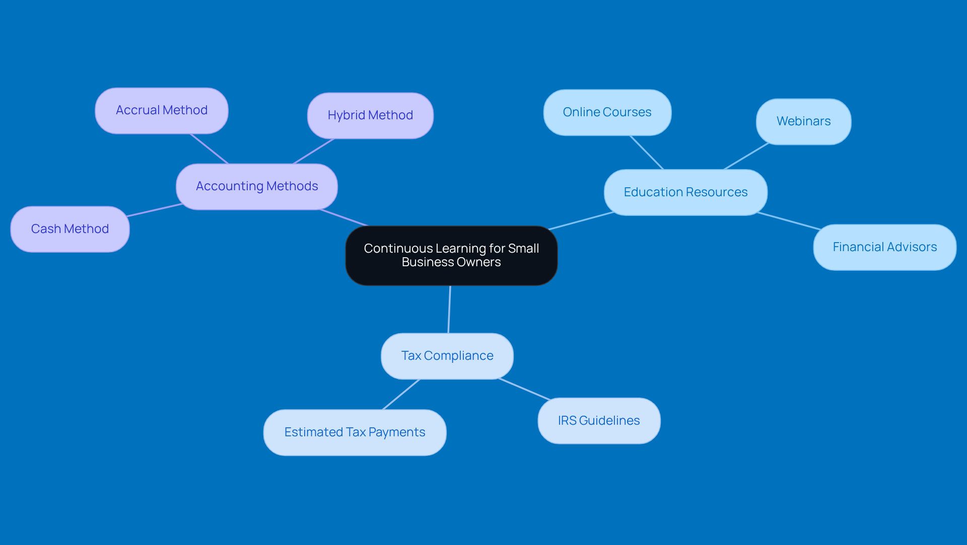 The central node is all about continuous learning, with branches showing different resources and areas of knowledge. Explore each section to see how it can help you manage your business finances better. The central node is all about continuous learning, with branches showing different resources and areas of knowledge. Explore each section to see how it can help you manage your business finances better.