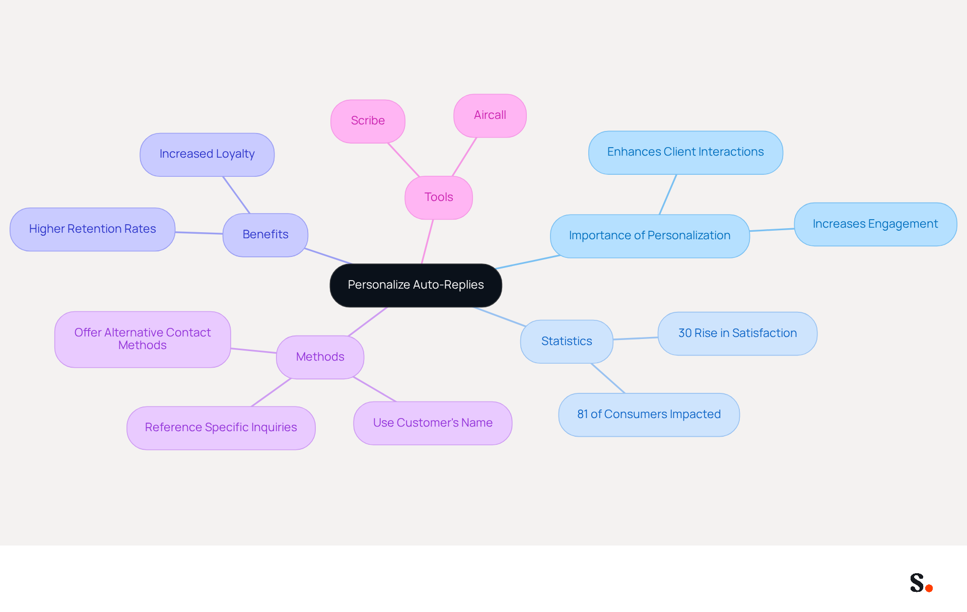 This mindmap illustrates how personalizing auto-replies can improve customer interactions. Start at the center with the main idea, then explore the branches that show why personalization matters, the statistics that back it up, the benefits it brings, methods to implement it, and tools that can help. Each branch represents a different aspect of the topic, making it easy to understand the overall impact of personalization.