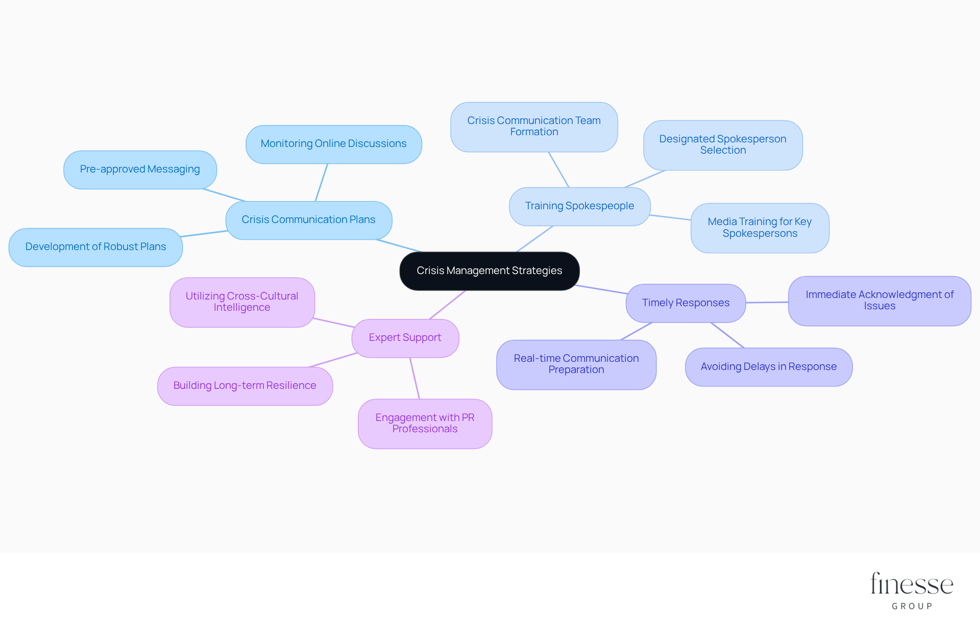 The center represents the overall strategy, with branches showing different components that contribute to effective crisis management. Each color indicates a specific area, helping you see how they connect.