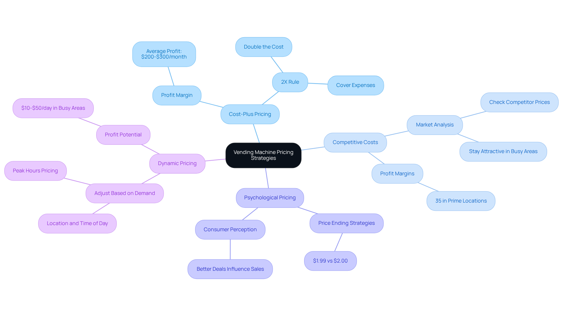 4 Steps on How to Set Vending Machine Prices Effectively