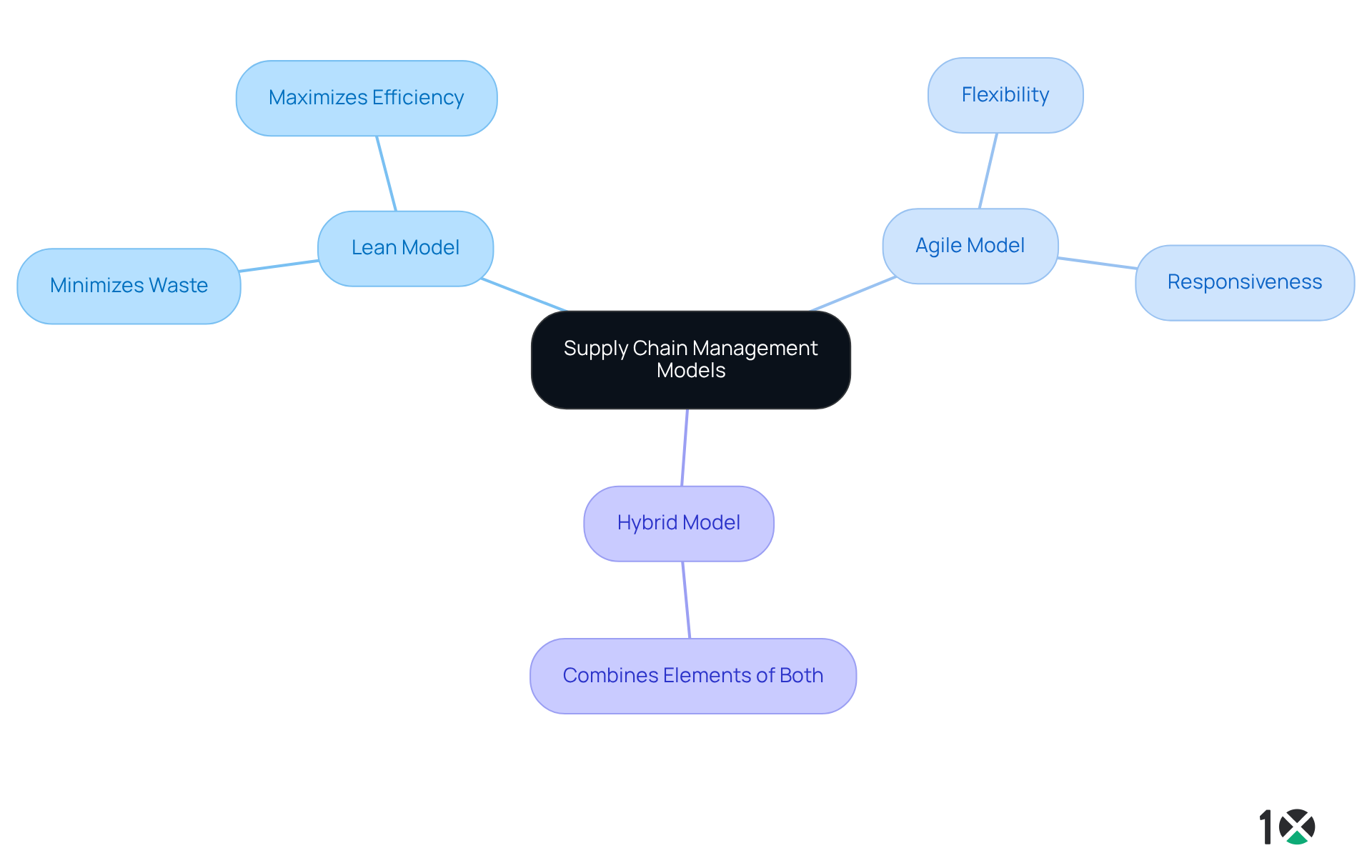 This mindmap shows the different models of supply chain management. Each branch represents a model, with key features listed below it. The central idea connects all the models to illustrate their relevance to logistics management.