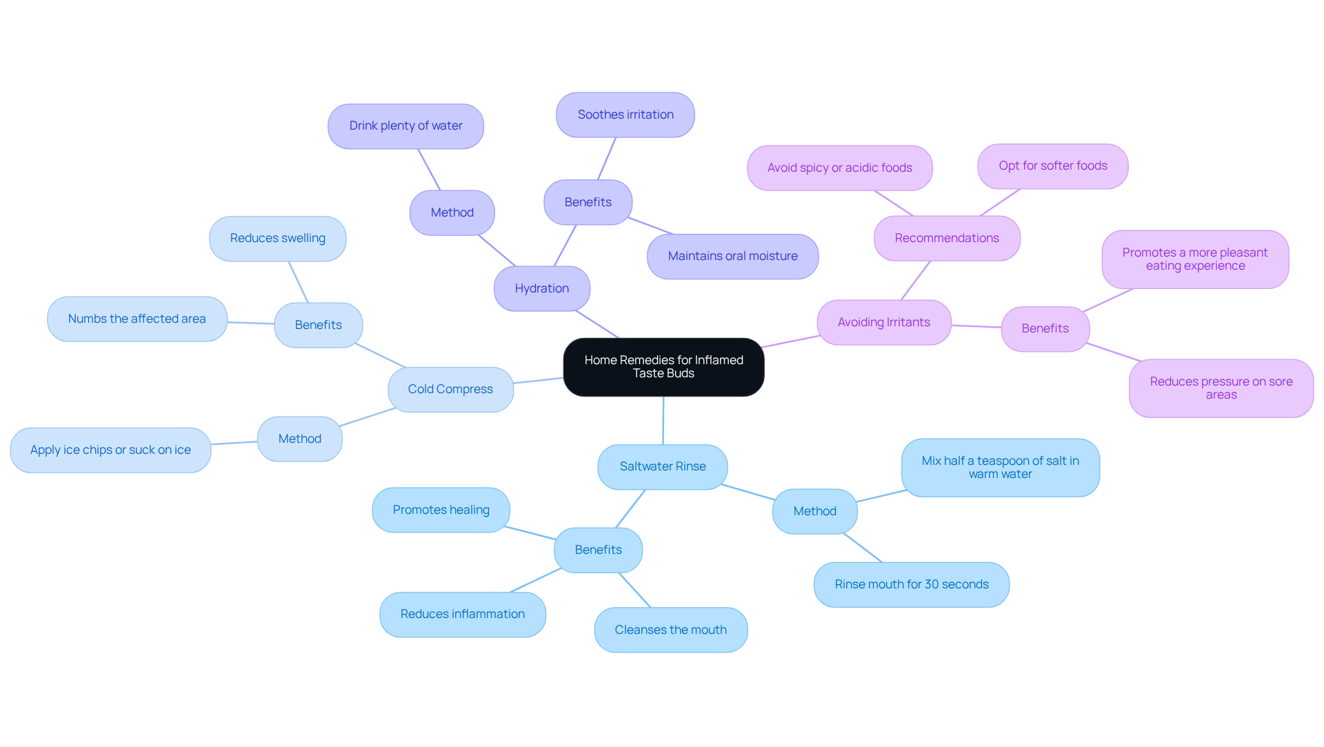 The central node represents the main topic, while each branch shows a different remedy. Follow the branches to learn about each method and its benefits for soothing inflamed taste buds.