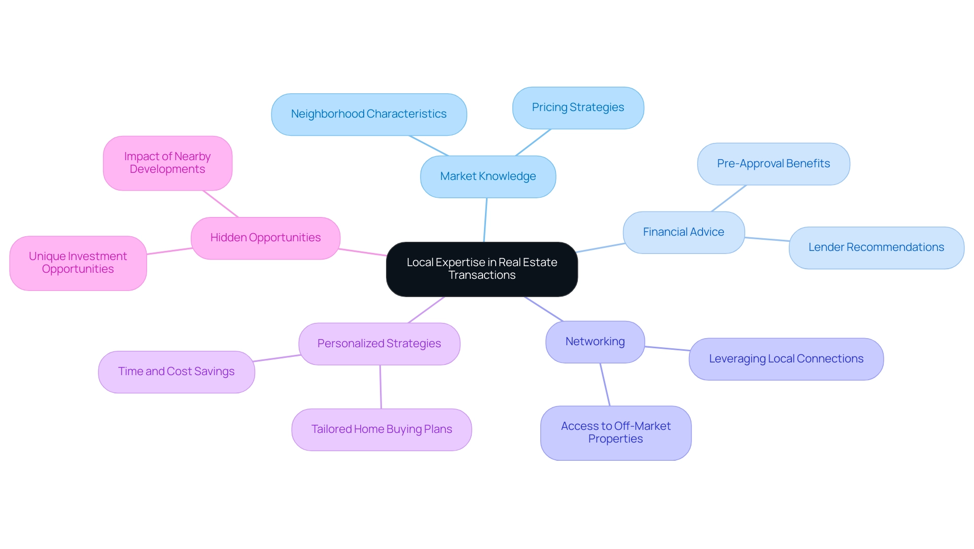 Each branch represents a key area of local expertise, with sub-branches detailing specific elements that contribute to successful real estate transactions.