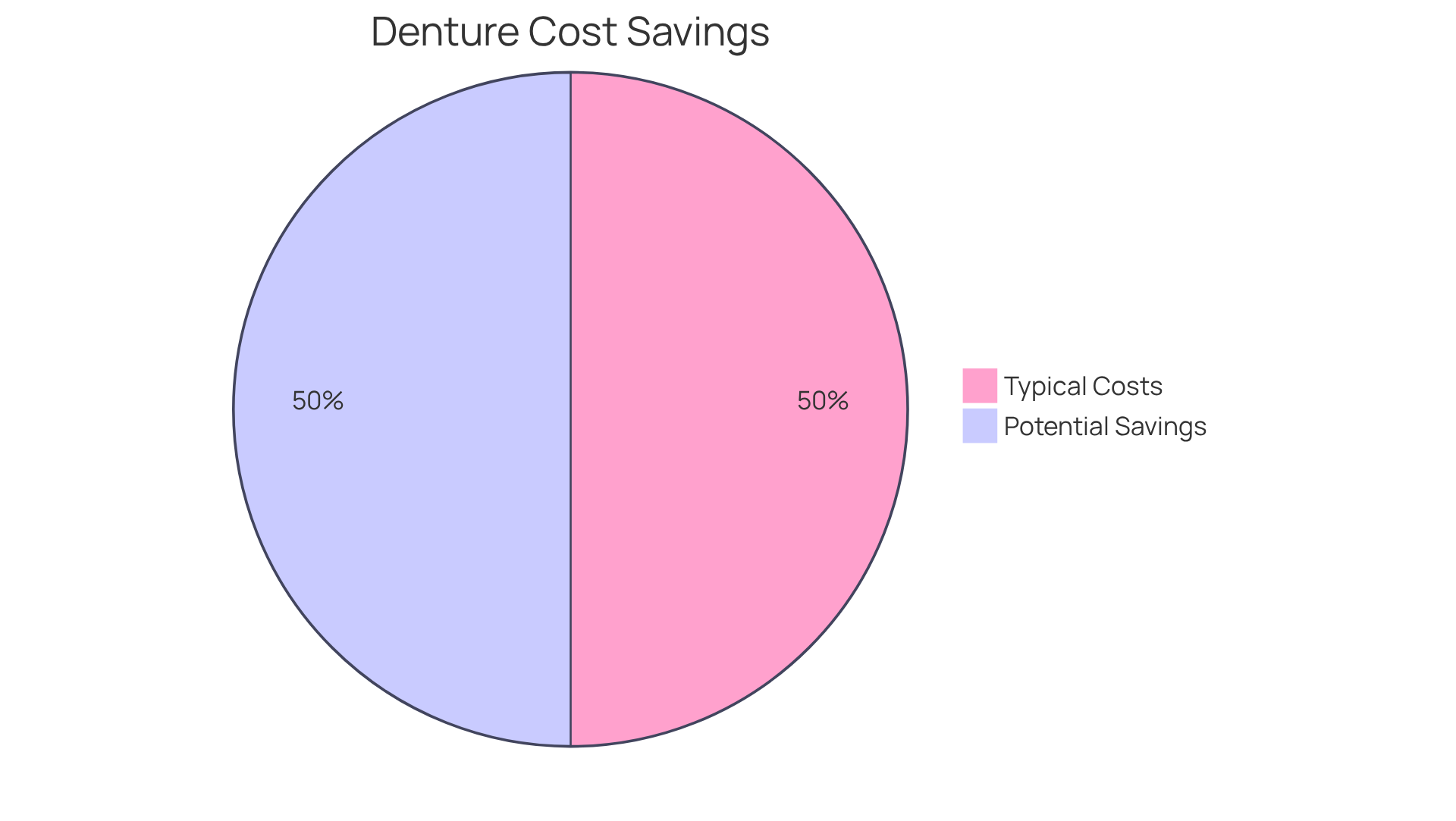 The blue segment shows the typical costs for dental prosthetics, while the green segment represents the savings you can achieve with DentKits. The larger the green segment, the more you save!