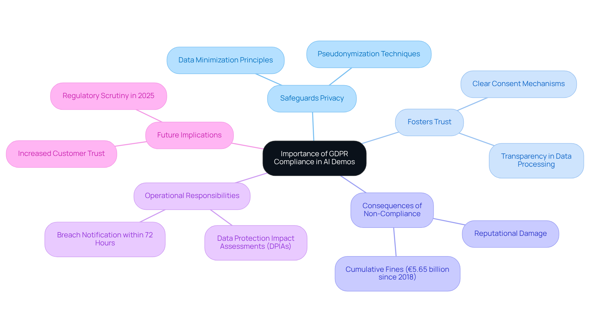 The central node represents the main topic, while branches show related aspects. Each color-coded branch highlights a different area of importance, making it easy to see how they connect to GDPR compliance.