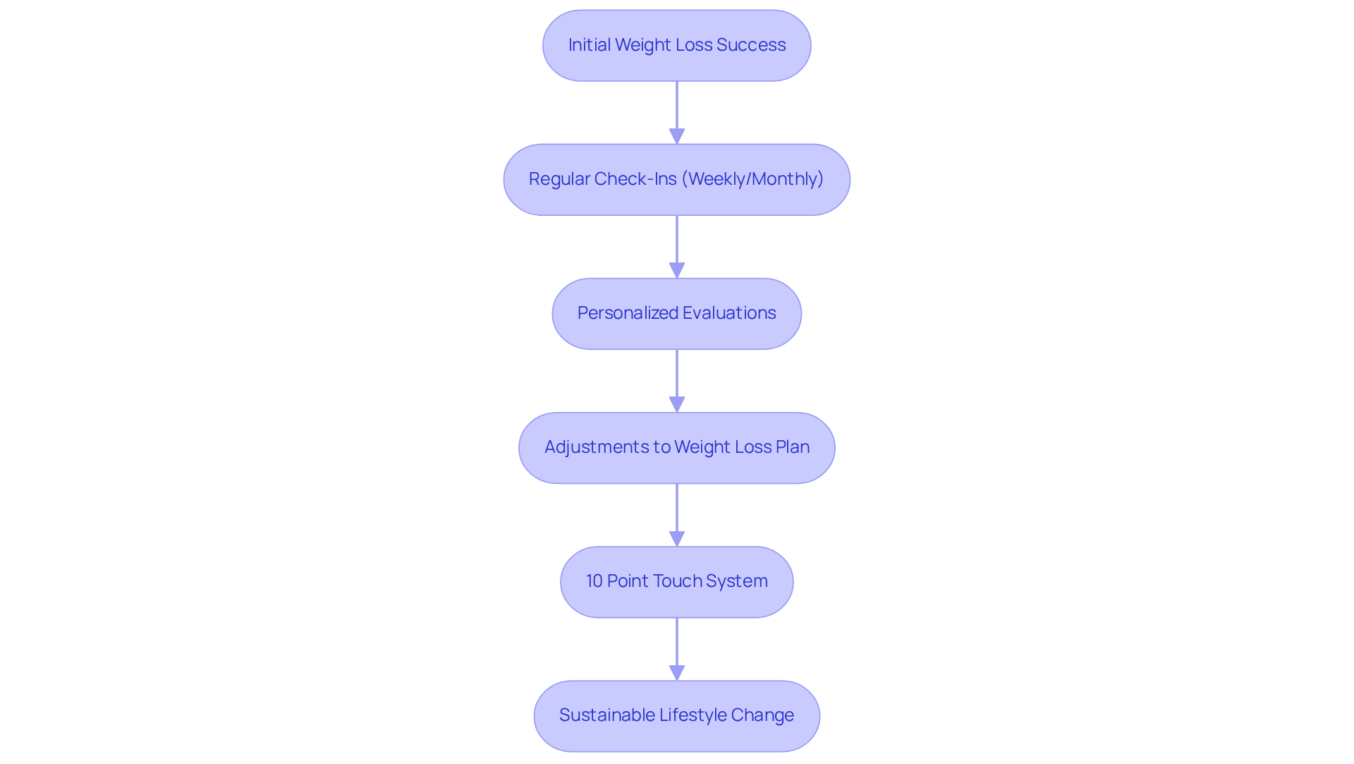 This flowchart shows the steps involved in maintaining weight loss. Start with your initial success, then follow the arrows to see how regular check-ins and personalized support help you stay on track and achieve lasting results.