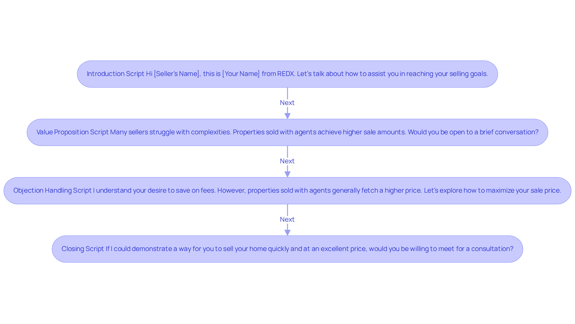 Each box represents a step in the conversation with FSBO sellers. Follow the arrows to see how to move from one script to the next, ensuring a smooth and effective communication process. Each box represents a step in the conversation with FSBO sellers. Follow the arrows to see how to move from one script to the next, ensuring a smooth and effective communication process.