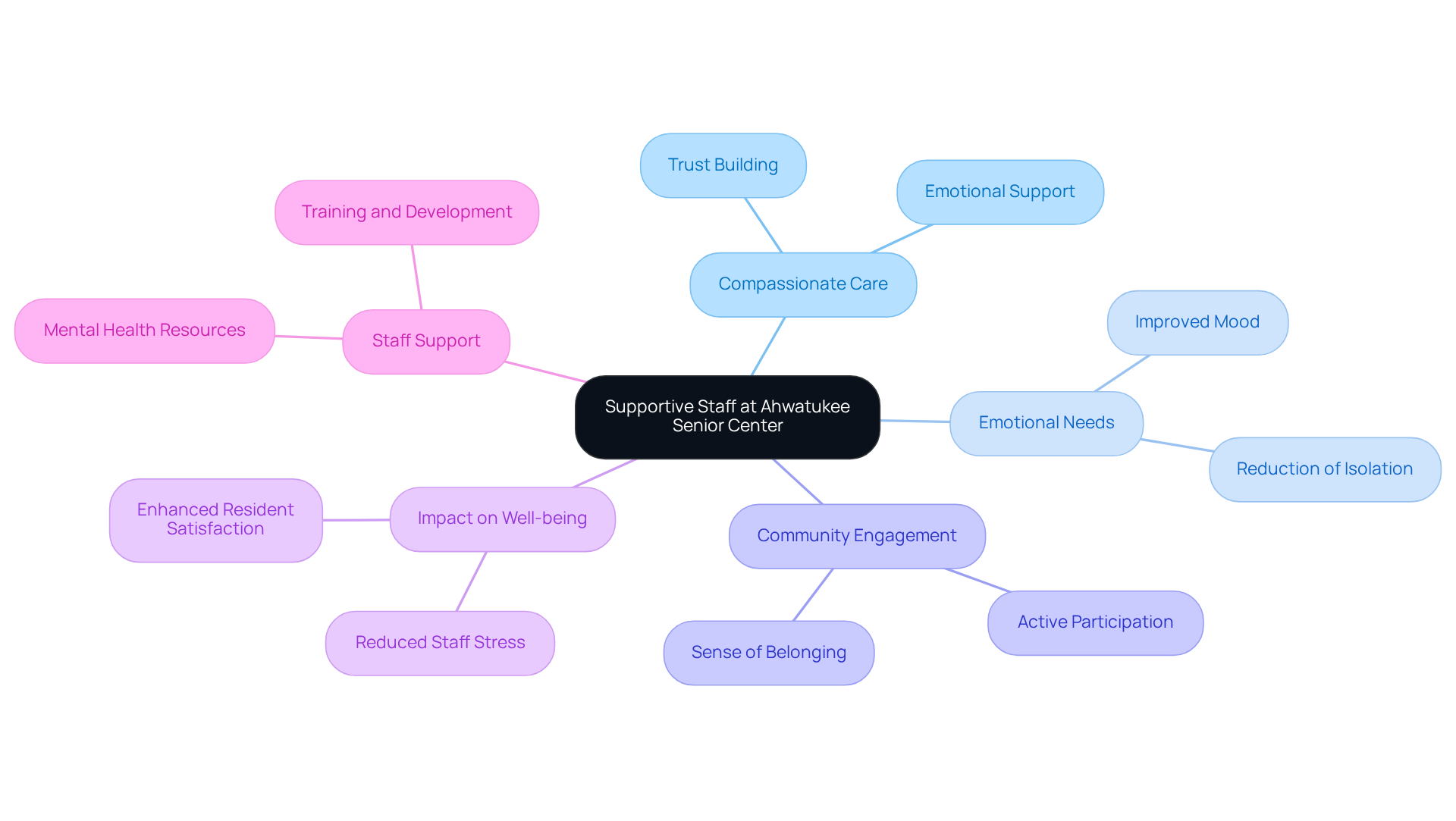 The center node represents the main theme of compassionate care, and each branch highlights different aspects of how staff support enhances the well-being of older adults. Follow the branches to explore how each area connects and contributes to a nurturing environment.