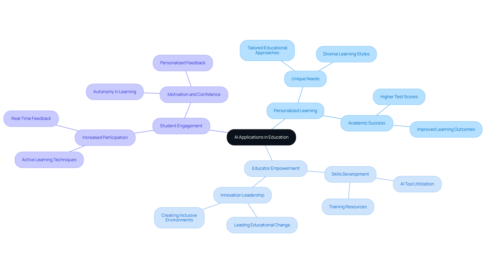 The central node represents the main theme, while the branches show how different aspects of AI in education connect to improve learning experiences for students. The central node represents the main theme, while the branches show how different aspects of AI in education connect to improve learning experiences for students.