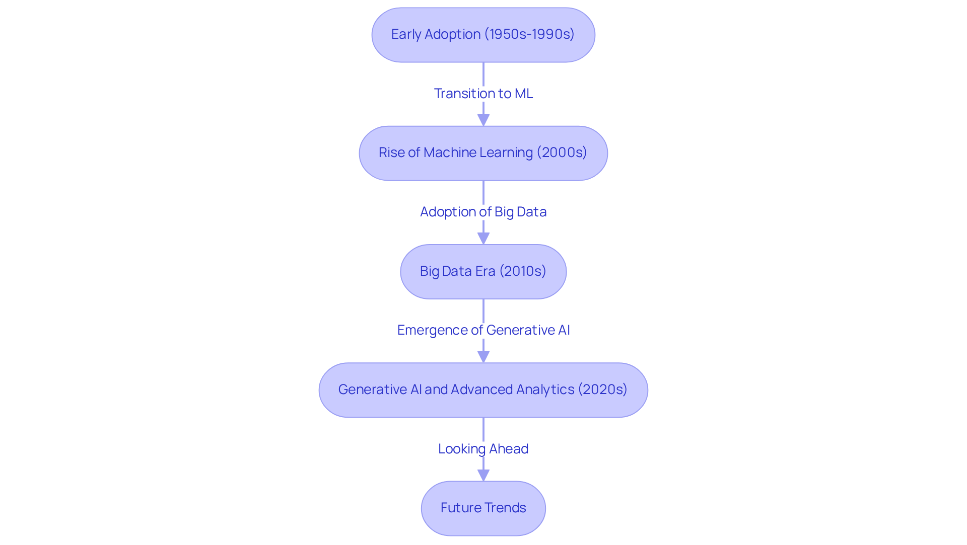 This flowchart shows how AI software has evolved in financial services over the decades. Each box represents a significant phase, with arrows indicating the progression from one phase to the next. The information inside each box highlights key developments and trends that shaped the industry. This flowchart shows how AI software has evolved in financial services over the decades. Each box represents a significant phase, with arrows indicating the progression from one phase to the next. The information inside each box highlights key developments and trends that shaped the industry.