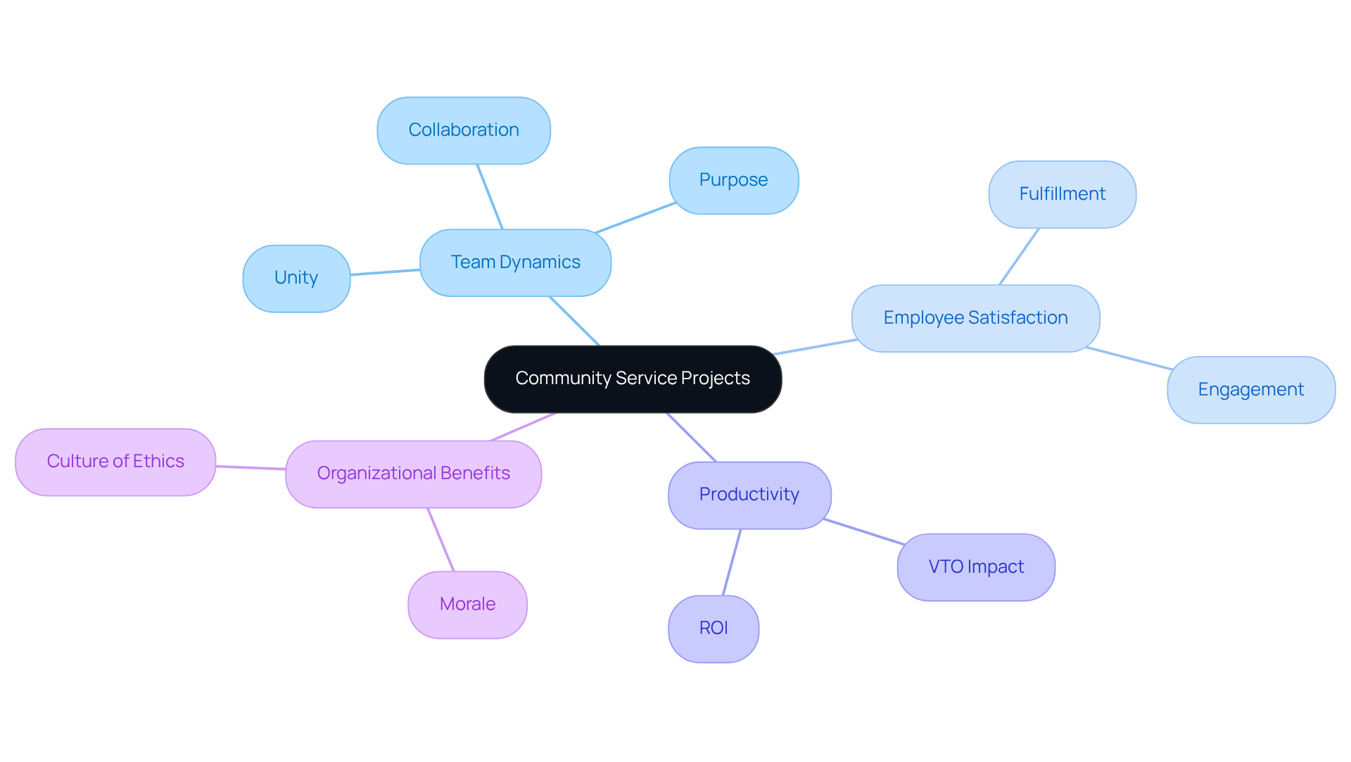 This mindmap illustrates how community service projects can enhance team dynamics and employee satisfaction. Each branch represents a key area affected by volunteering, showing how they connect and contribute to a more engaged and productive workplace.