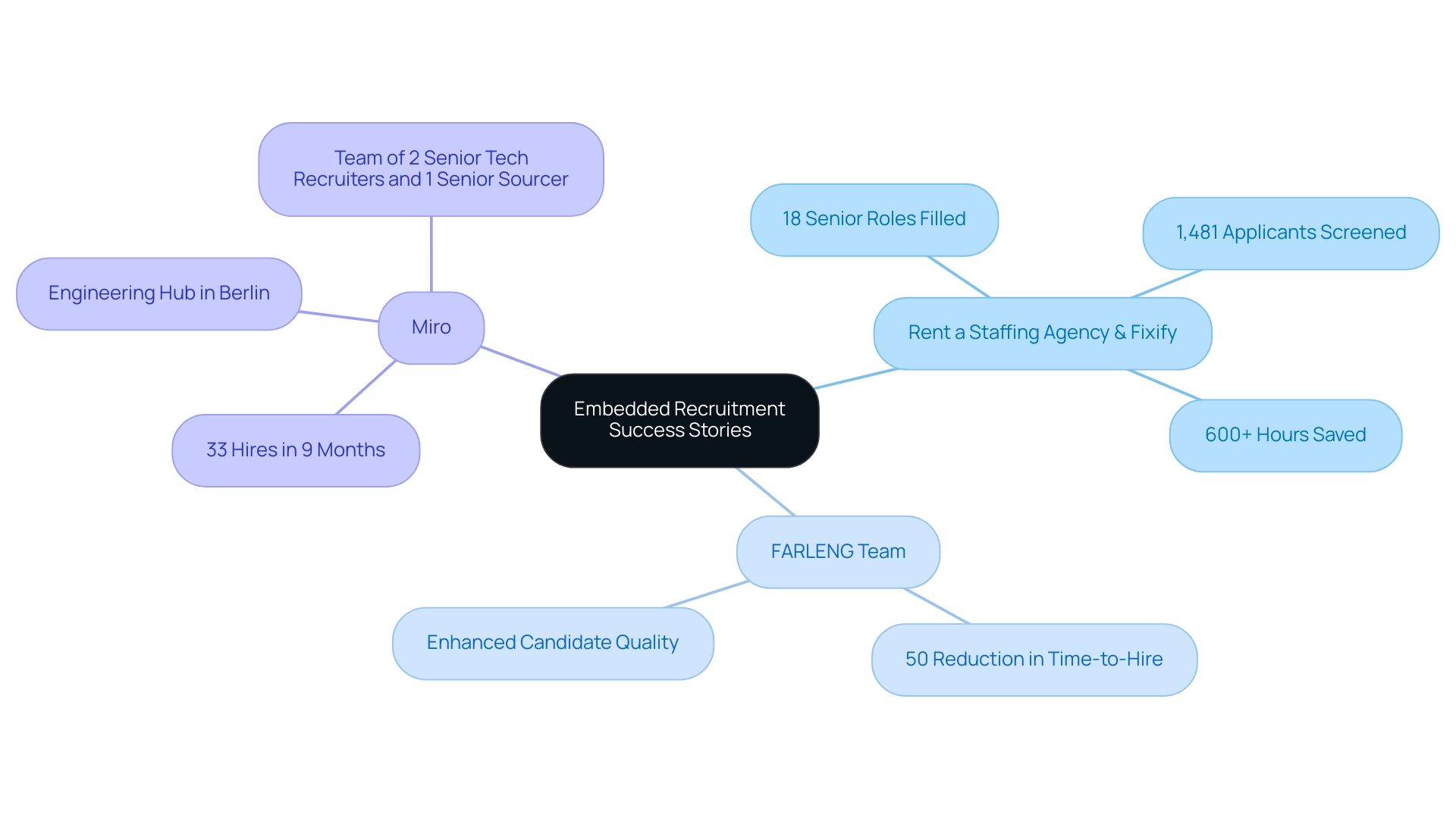 Each branch represents a different organization or case study, with sub-branches detailing specific achievements and metrics related to embedded recruitment.