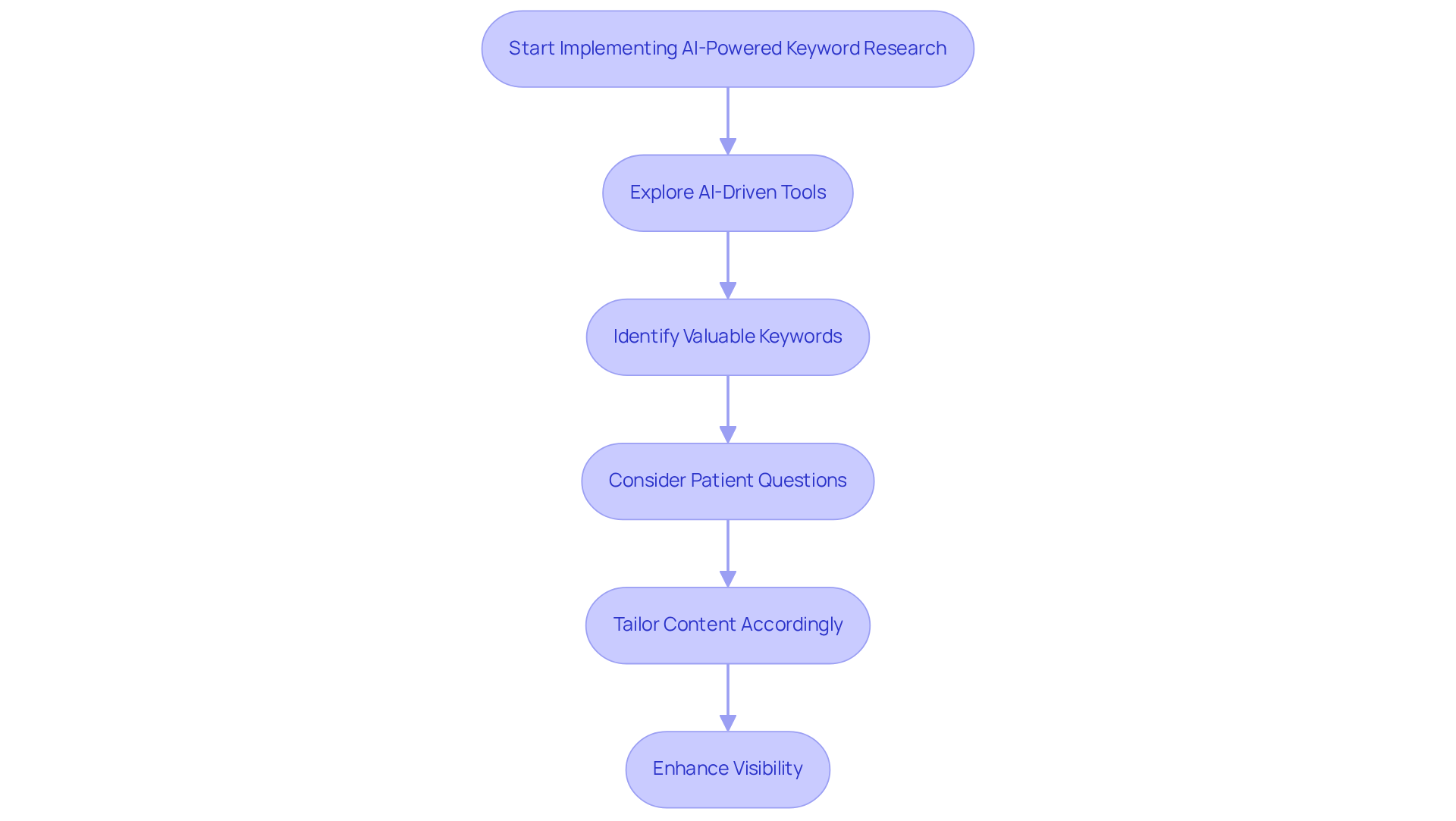 Follow the arrows to see the steps you need to take to effectively use AI tools for keyword research. Each step builds on the previous one, guiding you toward better SEO strategies. Follow the arrows to see the steps you need to take to effectively use AI tools for keyword research. Each step builds on the previous one, guiding you toward better SEO strategies.