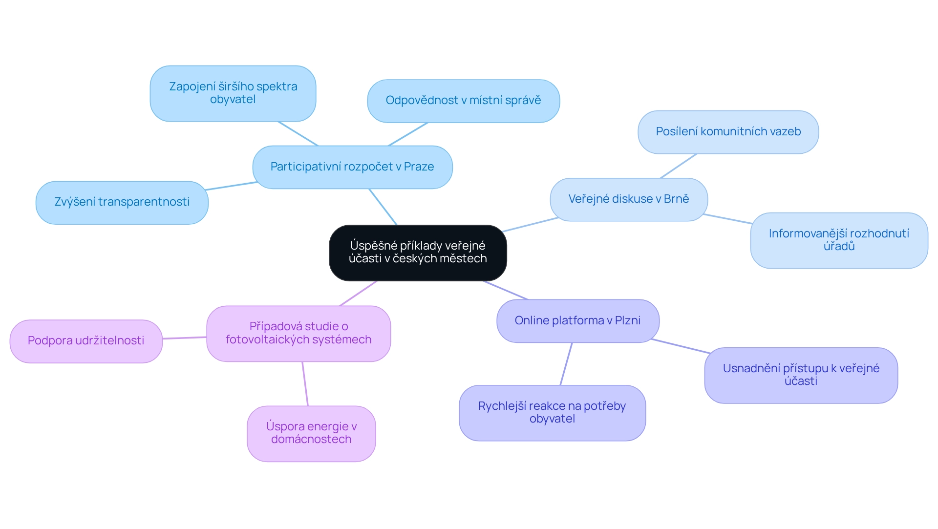 Každý uzel představuje konkrétní příklad veřejné účasti, přičemž barvy uzlů označují různé metody zapojení občanů.
