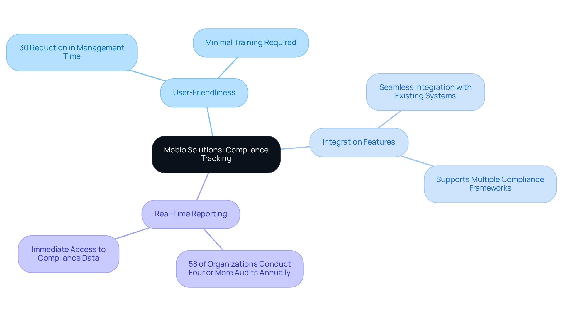 The center represents Mobio Solutions' compliance tracking tools, with branches showing key metrics and benefits. Each branch highlights important aspects that contribute to effective compliance management for energy startups.