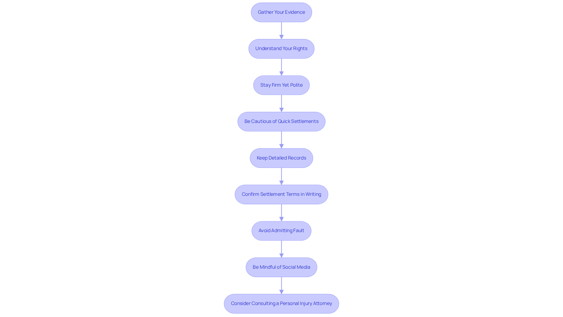 Each box represents a step you should take when negotiating with insurance adjusters. Follow the arrows to see the order of actions, ensuring you cover all important aspects for a successful negotiation.