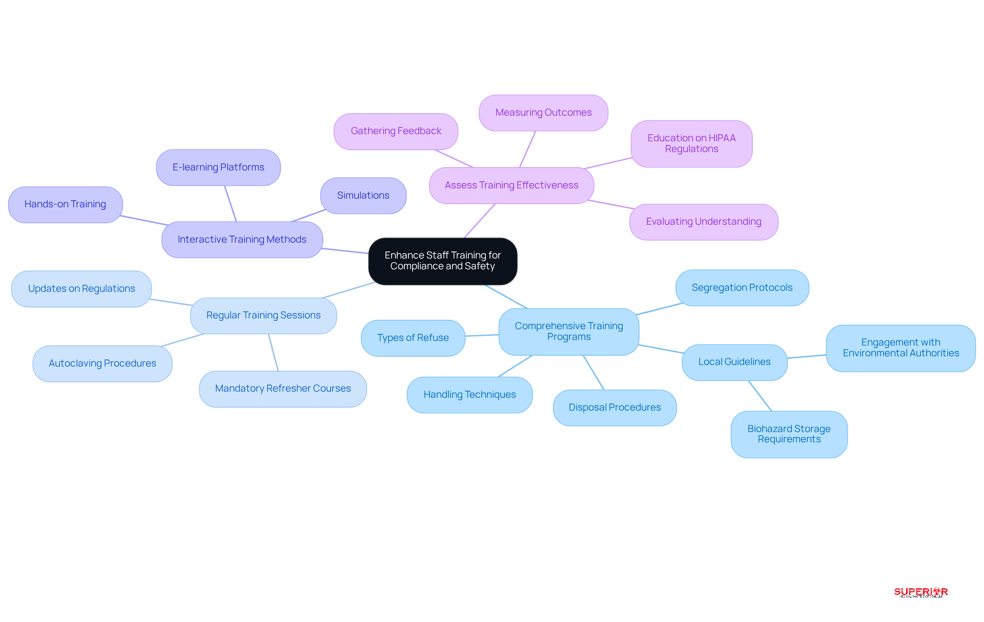 The central node represents the main goal of enhancing training, while the branches show the key strategies. Each sub-branch provides specific actions or considerations related to that strategy.