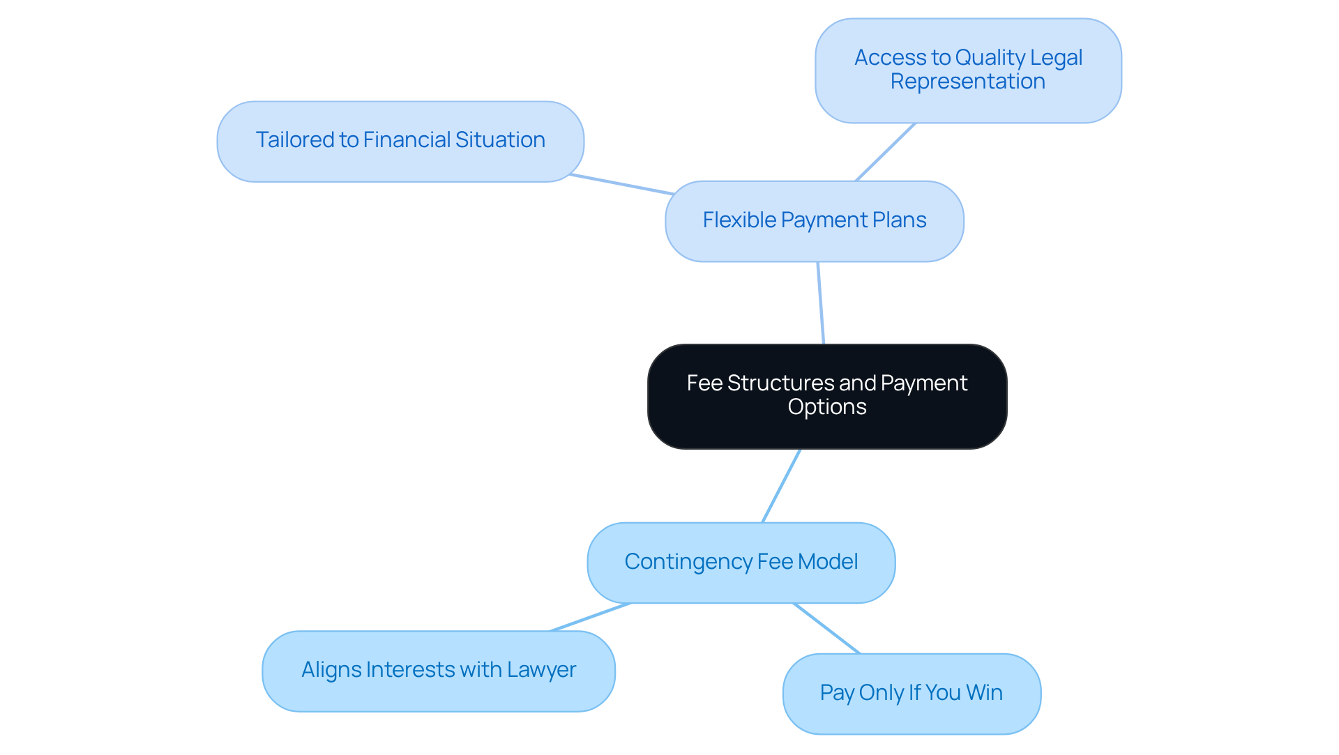 The center node represents the main topic, while branches show different fee types and their benefits. Each sub-node elaborates on specific aspects to help you grasp how payment works when hiring a lawyer.