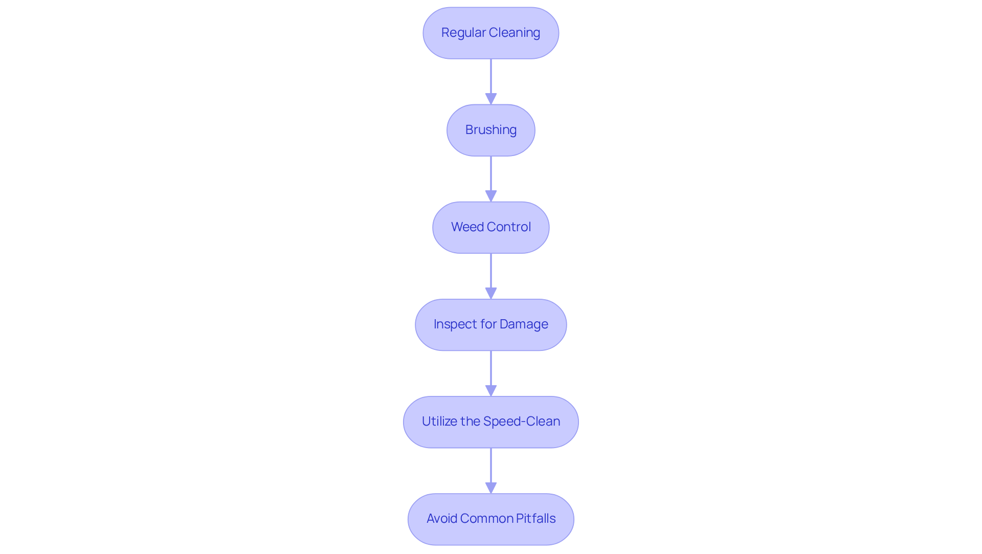 Each box represents a step in maintaining your synthetic turf. Follow the arrows to see the order of tasks you should perform to keep your turf in top shape.