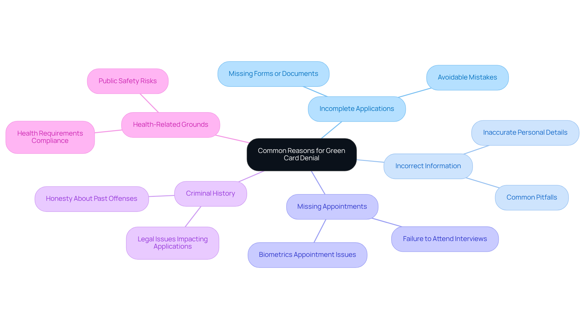 This mindmap starts with the main topic in the center and branches out to show the various reasons applications can be denied. Each branch represents a specific reason, and you can follow the sub-branches for more details. It's a great way to see all the potential pitfalls at a glance!
