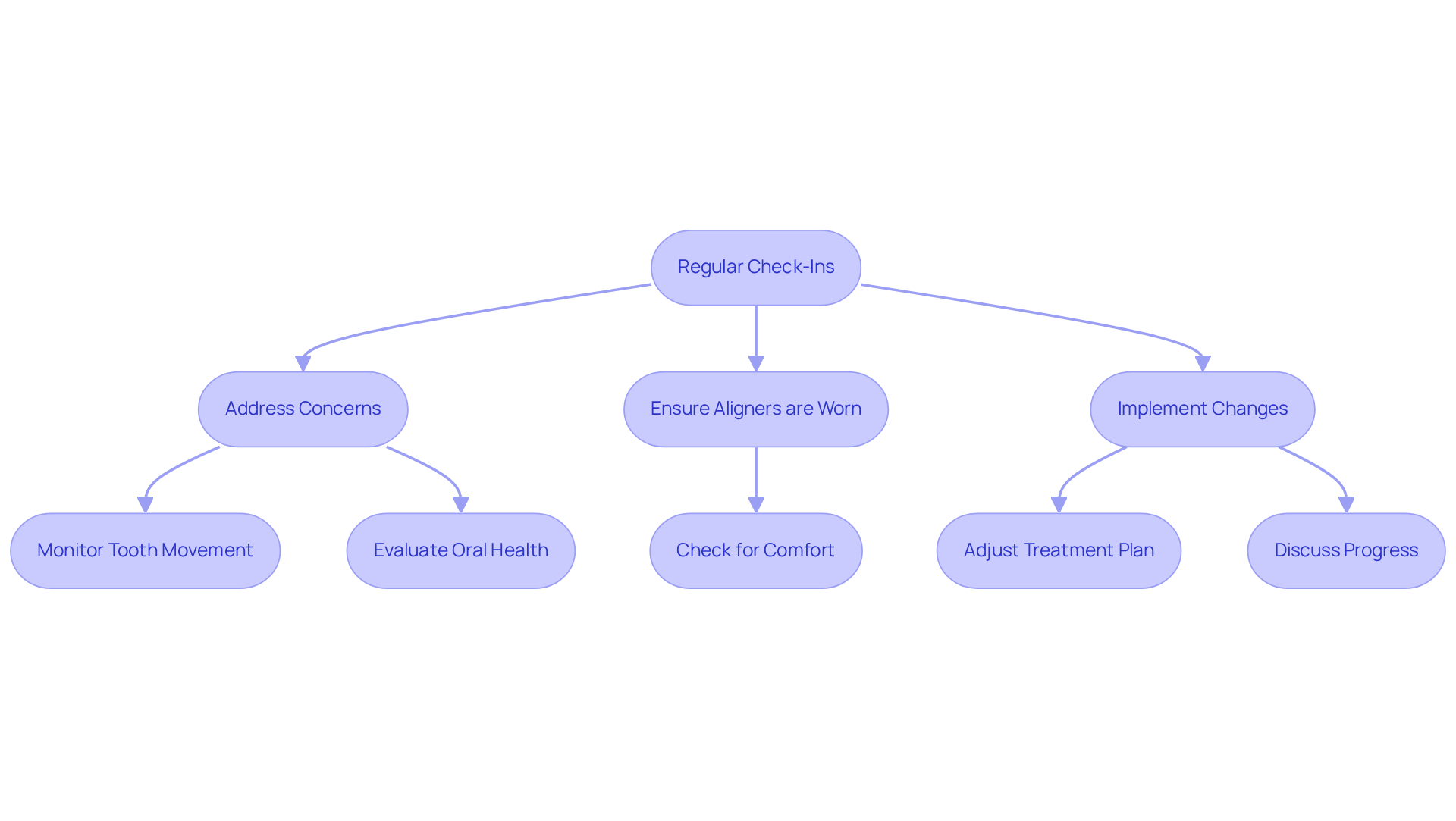 This flowchart shows the steps taken during regular check-ins at Silver Lake Orthodontics. Each box represents an important action that helps ensure the best results for young patients. Follow the arrows to see how each step connects to the overall goal of achieving a beautiful smile.