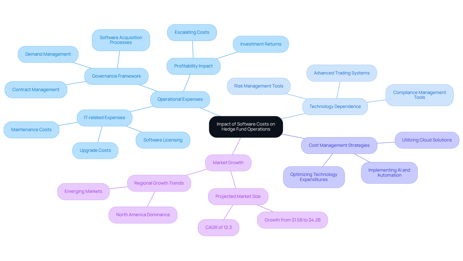 The central node represents the main topic, while branches show related themes and subtopics. Each color-coded branch helps you navigate through the various aspects of software costs and their implications for hedge fund operations. The central node represents the main topic, while branches show related themes and subtopics. Each color-coded branch helps you navigate through the various aspects of software costs and their implications for hedge fund operations.